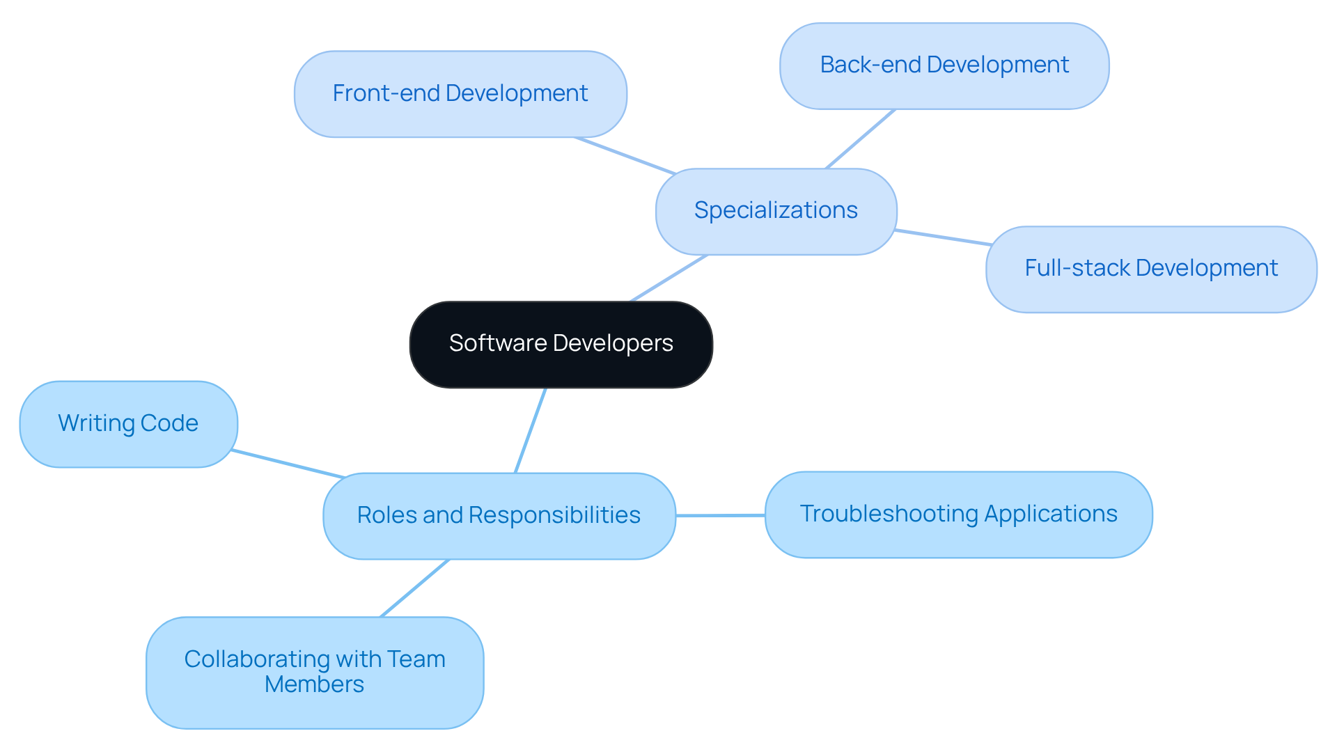 Essential Facts About Software Developers for HR Managers - Techneeds