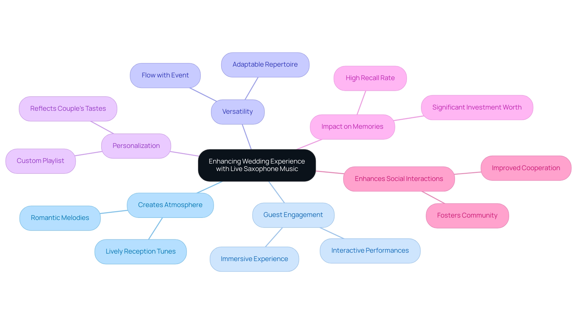 The central node represents the main theme, while branches illustrate various benefits, each color-coded for clarity.