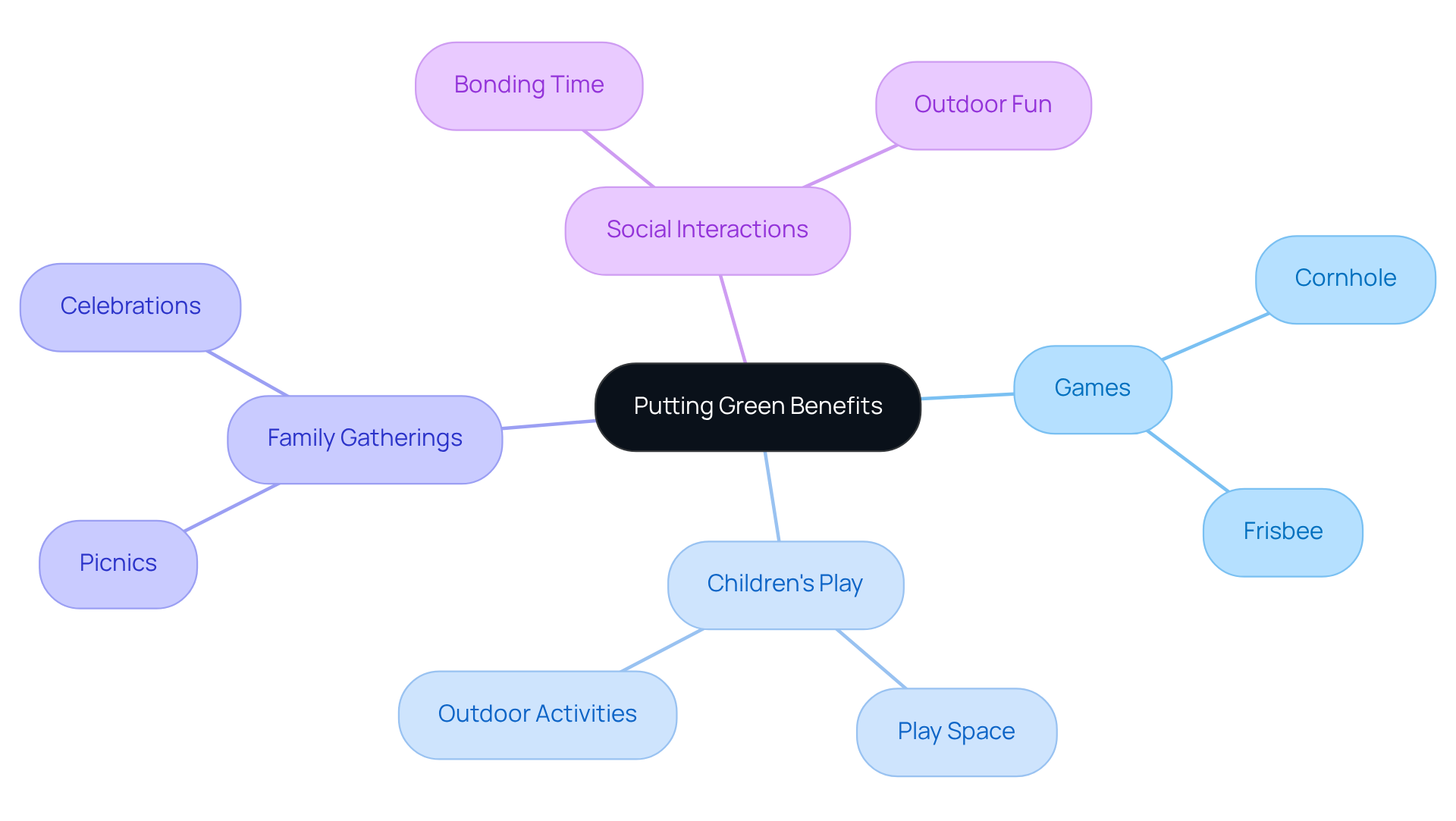 This mindmap shows how a putting green can be more than just for golf. Each branch represents a different way families can enjoy their outdoor space, making it a fun and multifunctional area.