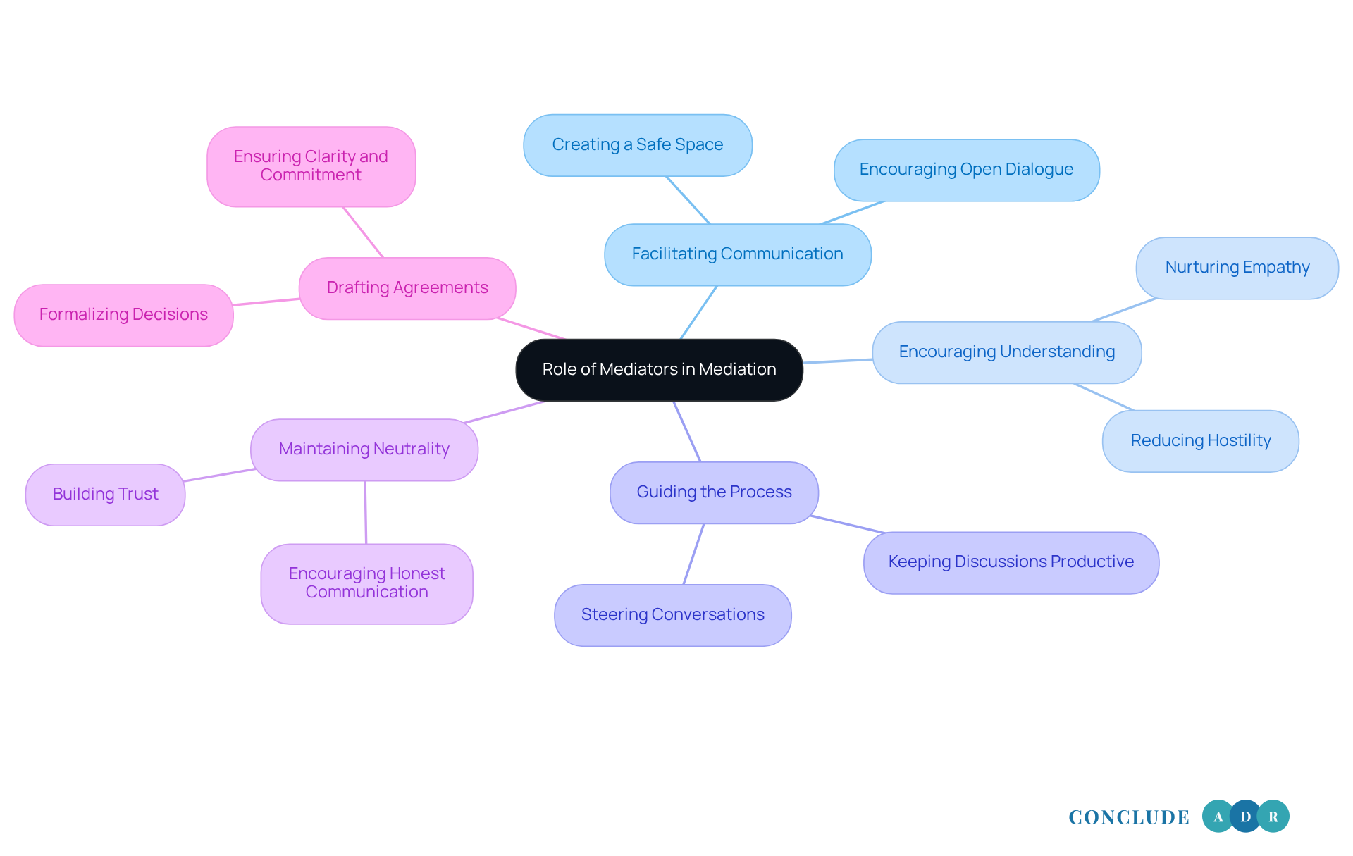 The central node represents the overall role of mediators, while the branches show specific functions they perform. Each function is crucial for ensuring fair resolutions in conflicts, making mediation a valuable process.