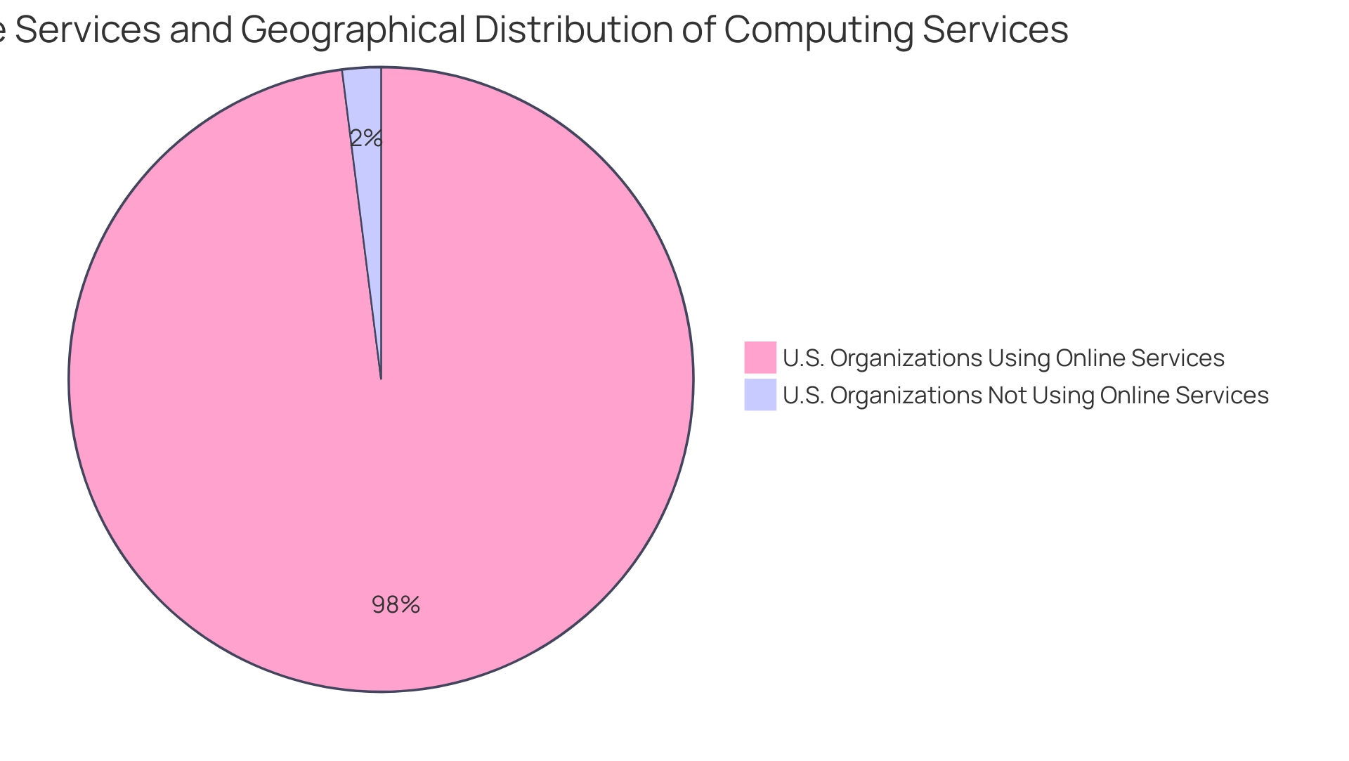 The first pie chart shows the percentage of U.S. organizations adopting online services, while the second illustrates the geographical split in global computing services.