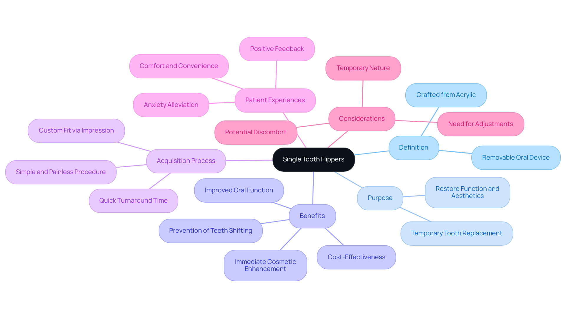 The center node represents the main topic — single tooth flippers. Follow the branches to explore definitions, benefits, how to get one, and what patients say. Each color helps differentiate these areas, making it easier to understand the overall picture. The center node represents the main topic — single tooth flippers. Follow the branches to explore definitions, benefits, how to get one, and what patients say. Each color helps differentiate these areas, making it easier to understand the overall picture.