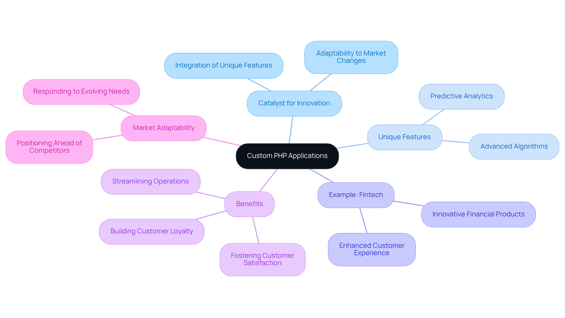 Start at the center with the main idea of custom PHP applications, then explore the branches that show how they drive innovation and the specific benefits they offer to businesses. Start at the center with the main idea of custom PHP applications, then explore the branches that show how they drive innovation and the specific benefits they offer to businesses.