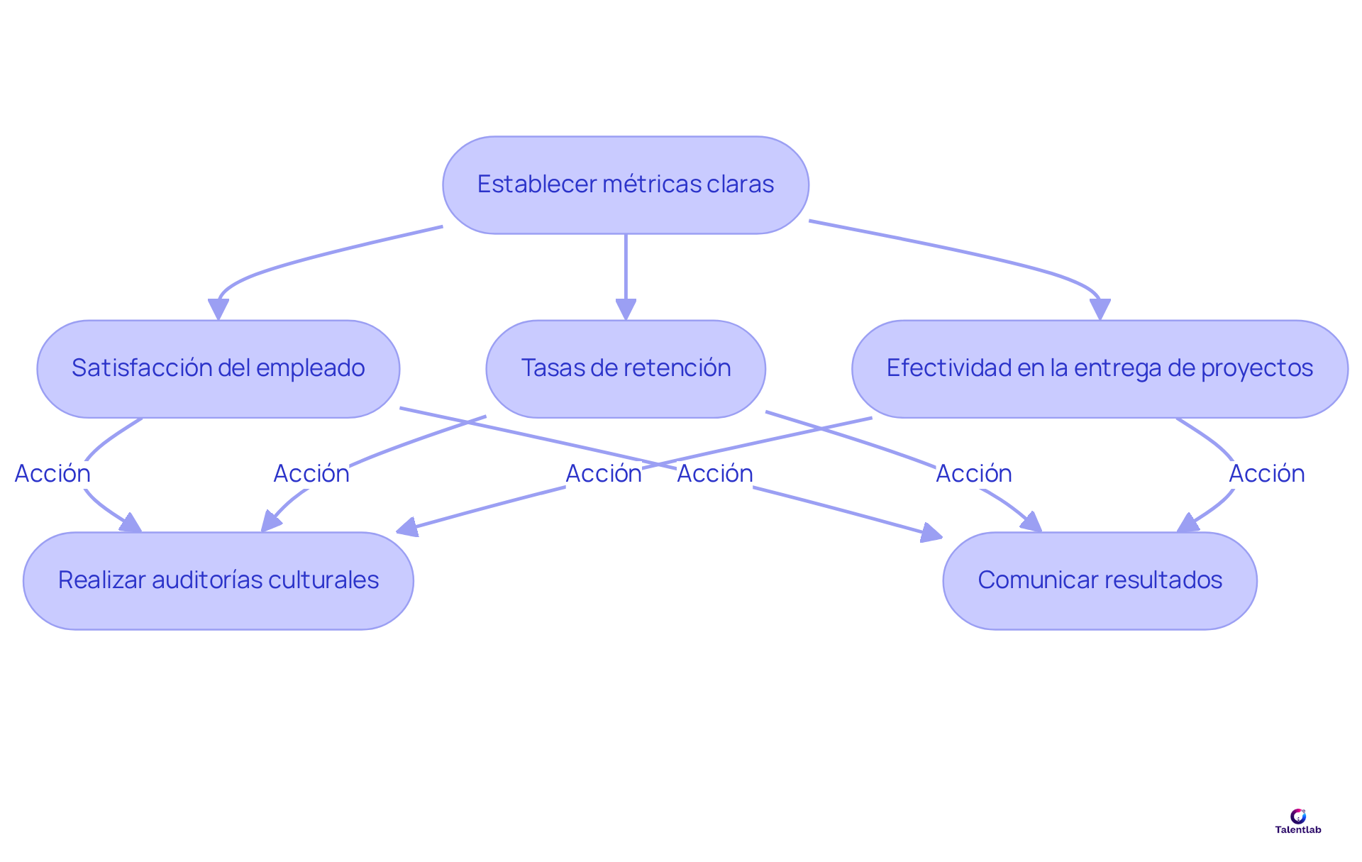 Cada cuadro representa un paso en el proceso de evaluación. Sigue las flechas para entender cómo cada acción se conecta con los indicadores y las métricas que se deben considerar.