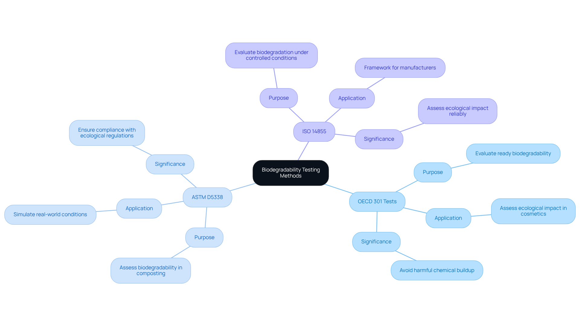 The central node represents the main topic of biodegradability testing. Each branch represents a specific testing method, with further details on its purpose and application. Follow the branches to understand how each method contributes to ecological standards.