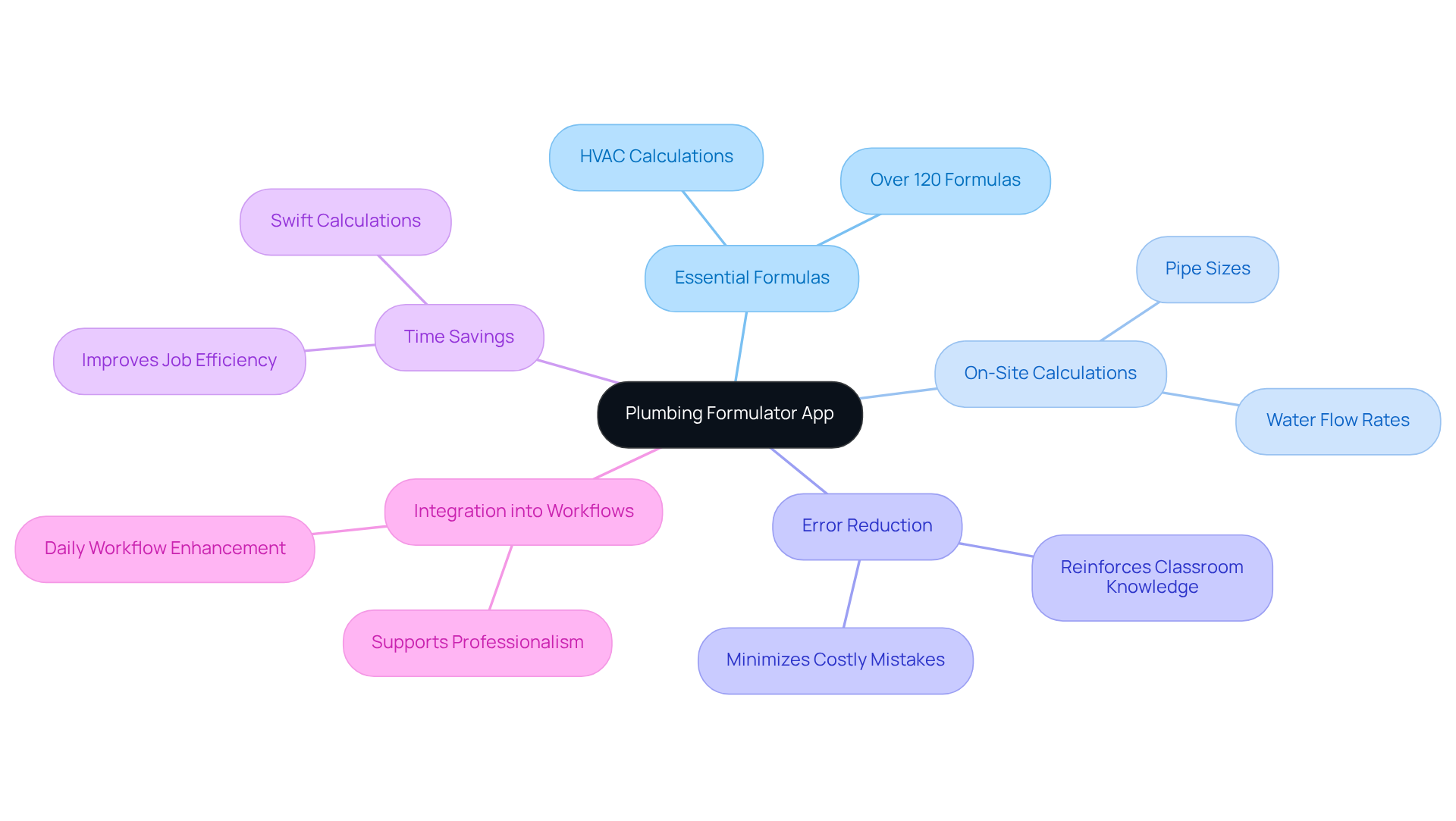 The central node represents the app itself, with branches showing its key features and benefits — follow the branches to explore how this tool can enhance plumbing work.