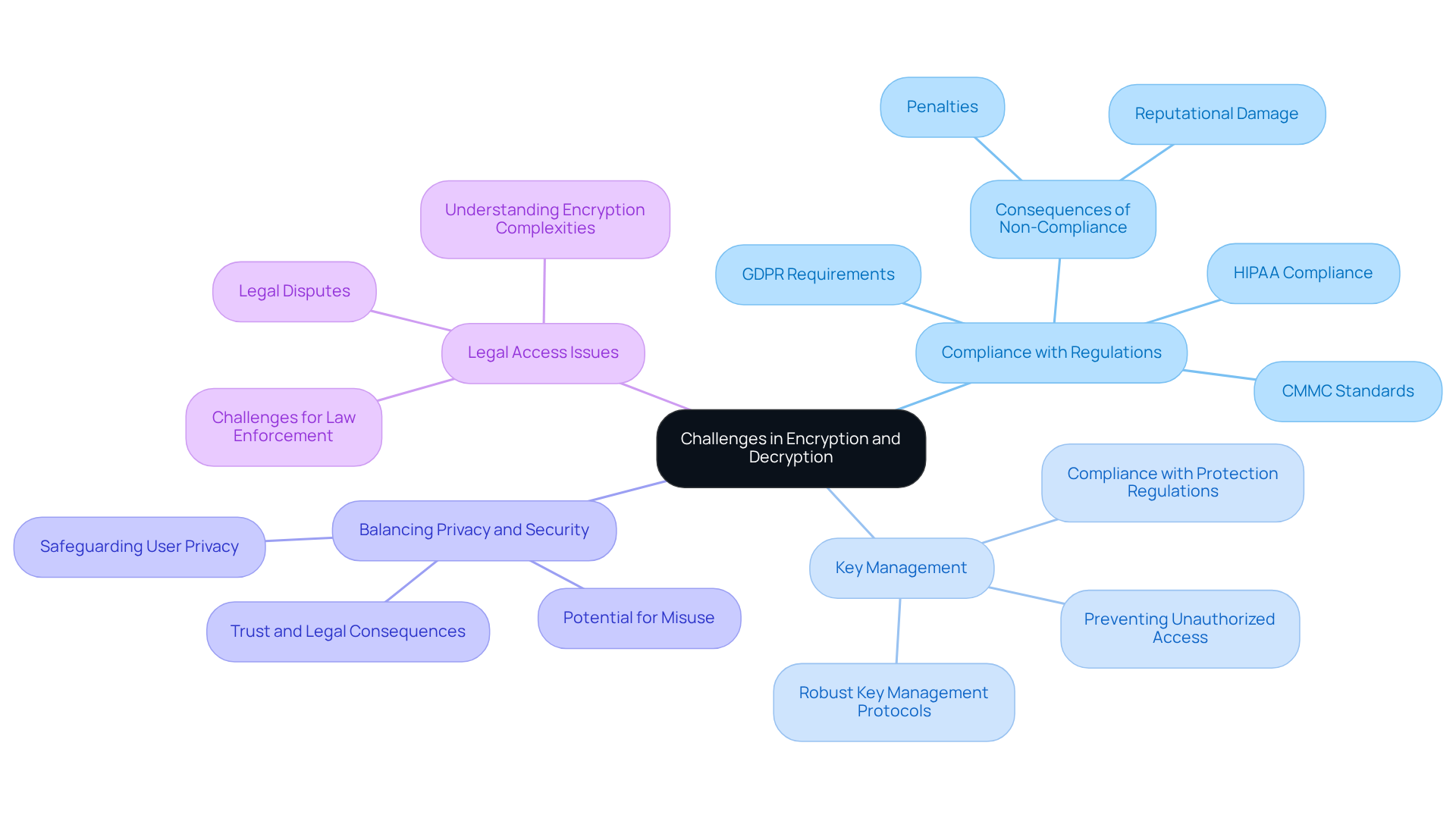 The central node represents the main topic, while each branch highlights a specific challenge organizations face. Follow the branches to explore the details and implications of each challenge.