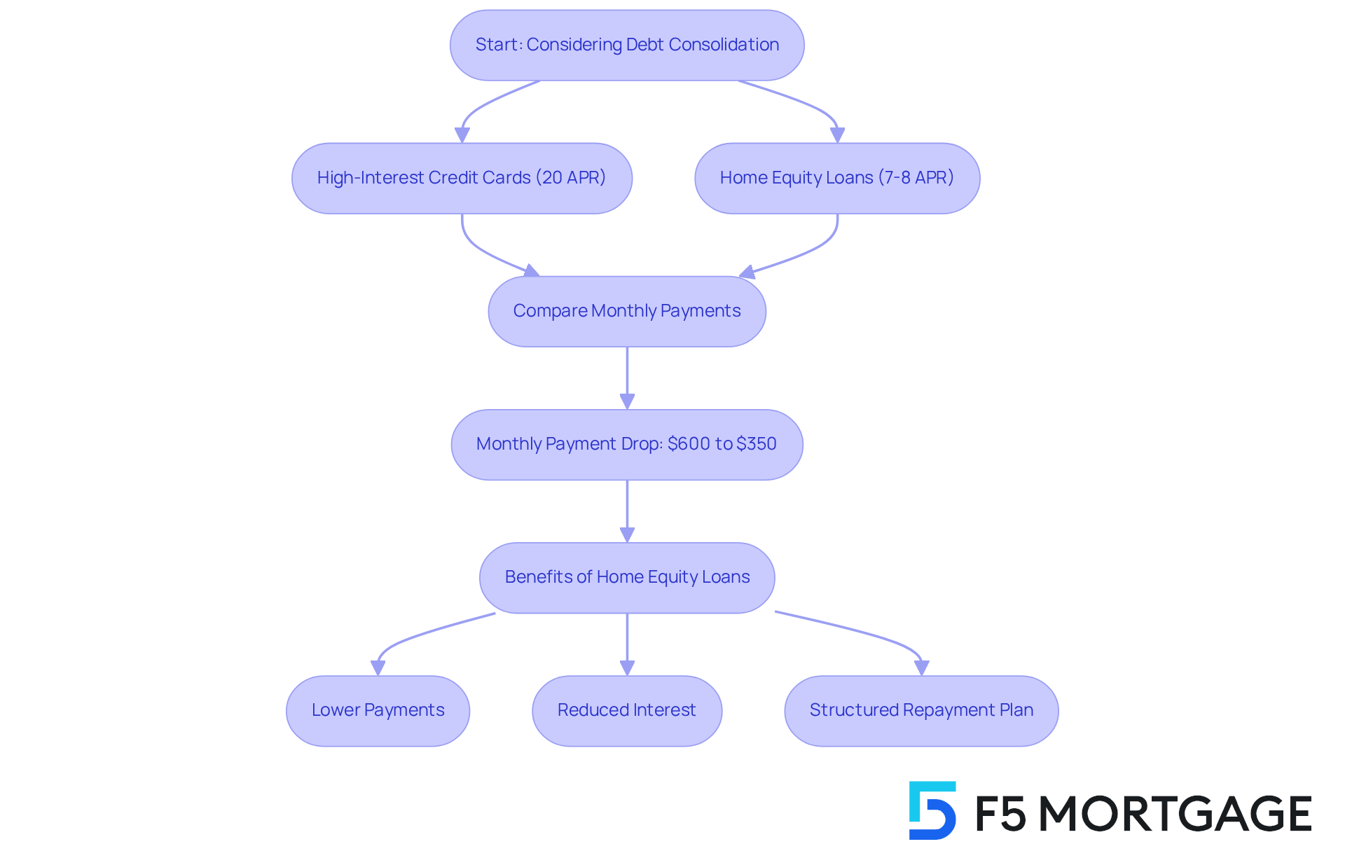 This flowchart outlines the decision process for consolidating debt. Starting from the consideration stage, it compares high-interest credit card debt with home equity loans and shows the benefits of choosing the latter.