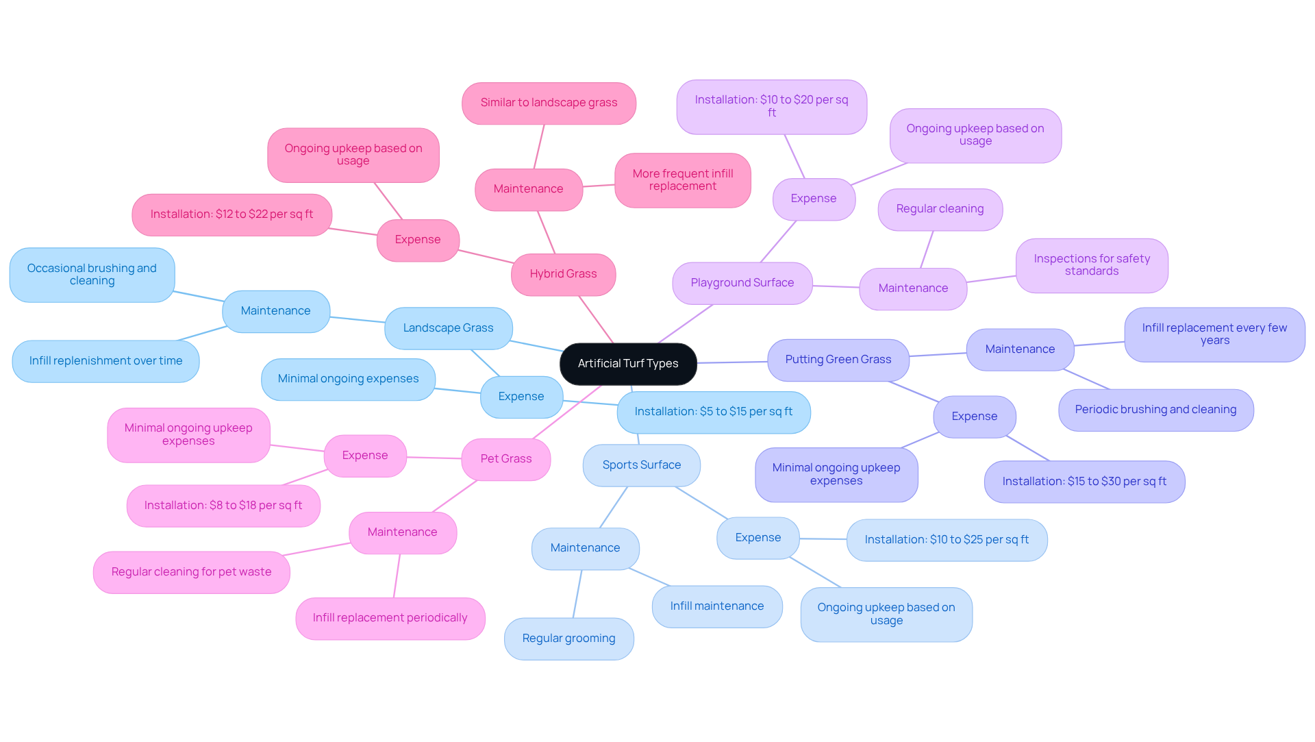 This mindmap starts with the main topic of artificial turf types in the center. Each branch represents a different type of turf, showing what maintenance is needed and how much it costs to install. The more you explore the branches, the more details you find about each turf type's upkeep and expenses. This mindmap starts with the main topic of artificial turf types in the center. Each branch represents a different type of turf, showing what maintenance is needed and how much it costs to install. The more you explore the branches, the more details you find about each turf type's upkeep and expenses.