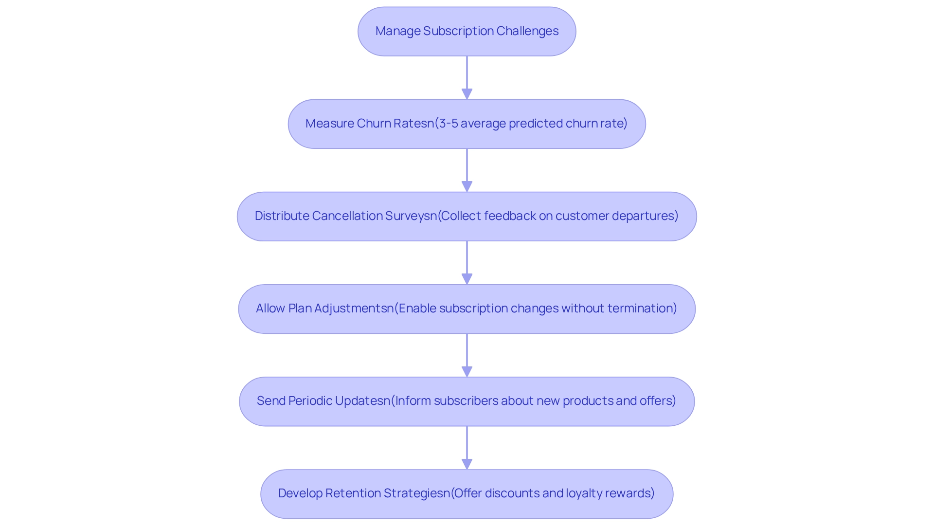 This flowchart shows the steps you can take to effectively manage subscription challenges. Each box represents a recommended action, and the arrows guide you through the process from measuring churn to developing effective retention strategies.