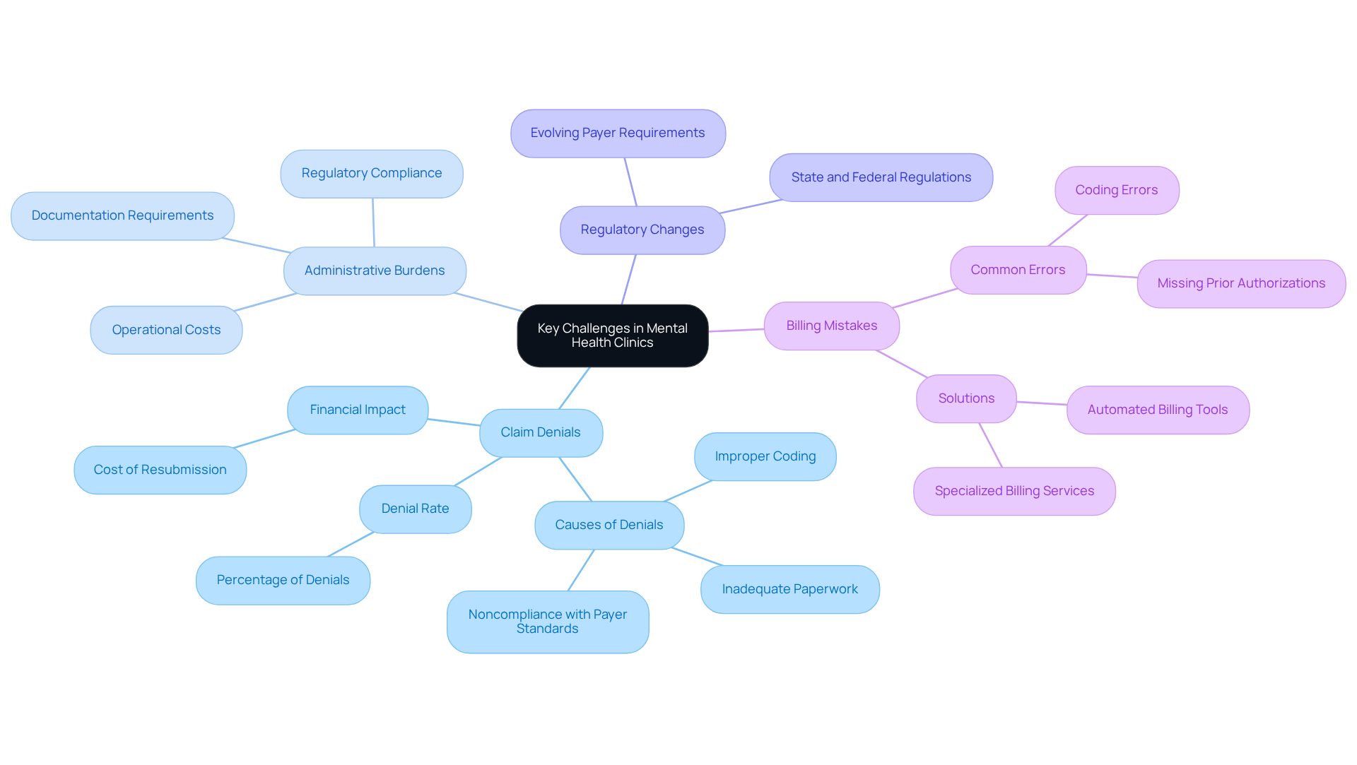 This mindmap starts with the central theme of challenges in mental health clinics. Each branch represents a major challenge, and the sub-branches provide more details about specific issues and solutions. Follow the branches to understand how these challenges are interconnected and what strategies can be employed to address them.