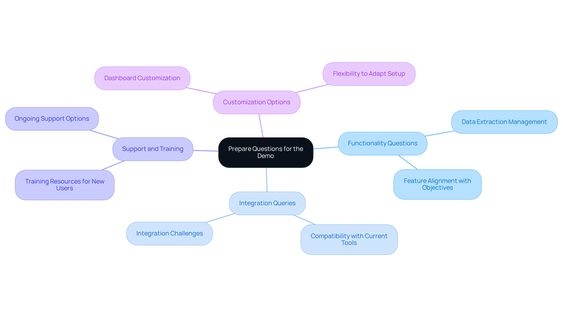 Start from the center with the main preparation theme, then explore each branch to see key areas of inquiry. Each color-coded branch leads you to focused questions that will guide your discussions during the demo.