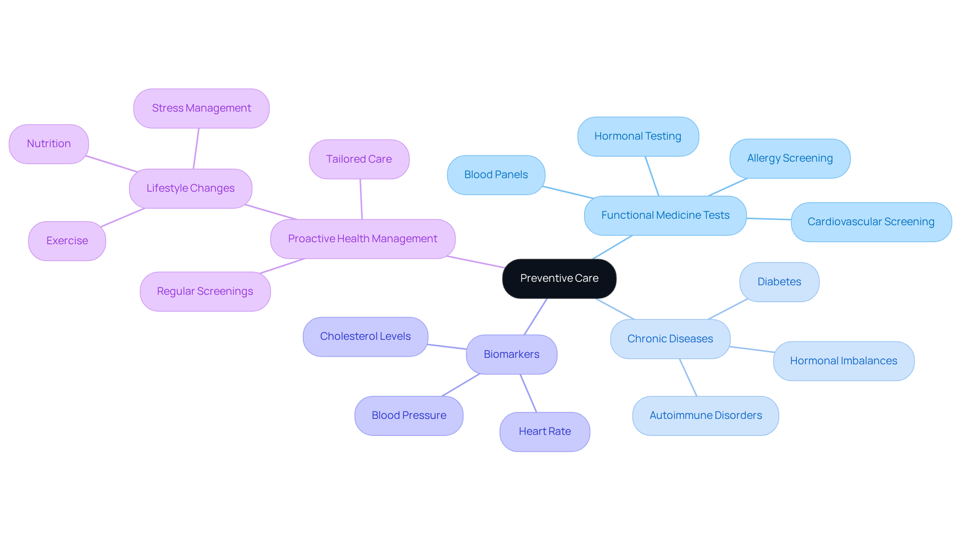 This mindmap illustrates how preventive care is interconnected with functional medicine tests and various health conditions. Start at the center with 'Preventive Care' and explore the branches to see how different aspects of health monitoring relate to each other. This mindmap illustrates how preventive care is interconnected with functional medicine tests and various health conditions. Start at the center with 'Preventive Care' and explore the branches to see how different aspects of health monitoring relate to each other.
