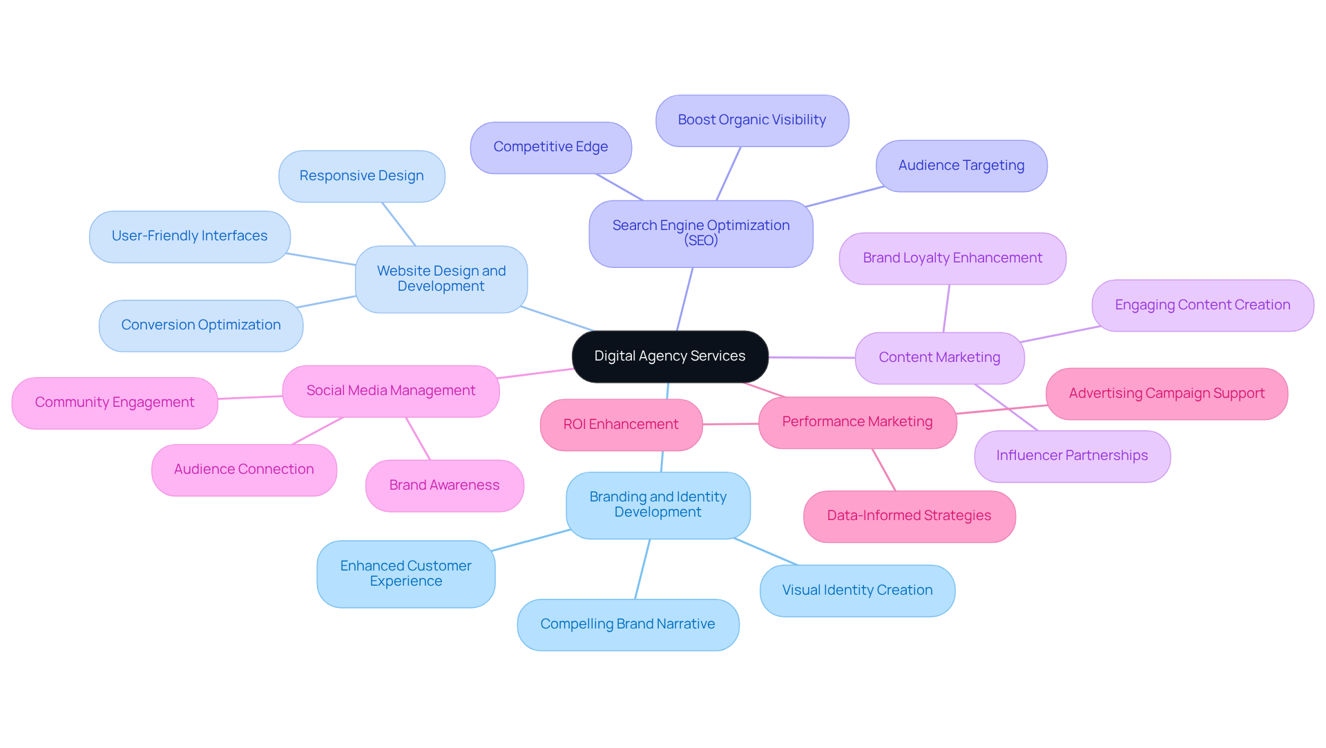 The central node represents the overall theme of digital agency services. Each branch shows a specific service offered, and the sub-branches provide additional details about what that service entails. This layout helps you see how each service fits into the bigger picture of supporting startups in their digital journey.