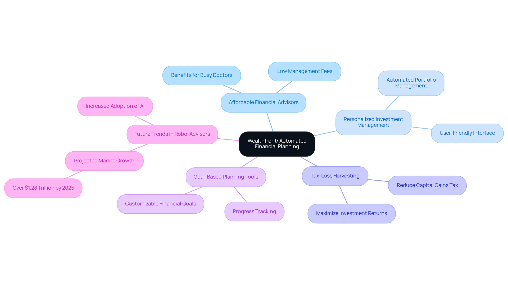 Begin at the center with Wealthfront, then explore the branches to understand its features and how they benefit busy healthcare professionals in managing their finances.