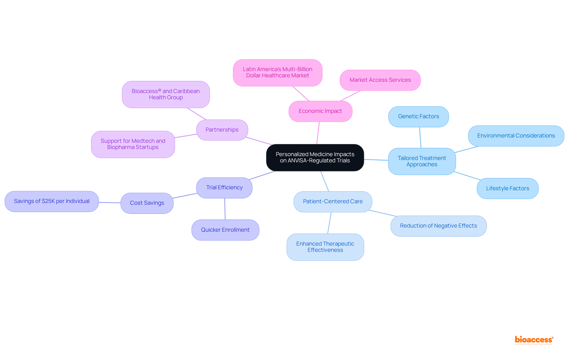 The center represents the overarching theme of personalized medicine, with branches that explore various impacts and trends in clinical research. Each branch represents a specific area influenced by personalized medicine, showing the depth and breadth of its effects.