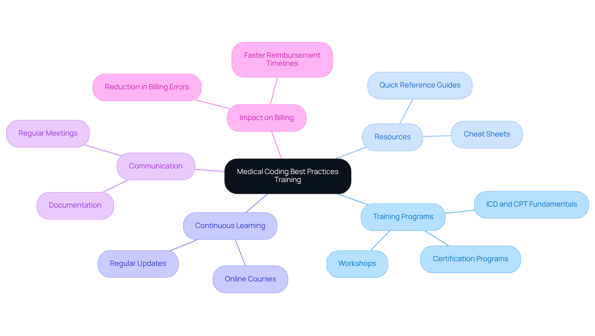 This mindmap starts with the central theme of training in medical coding. Each branch represents a key area of focus, showing how they connect to improve billing accuracy and compliance. Follow the branches to see how training programs, resources, and communication strategies contribute to better outcomes.