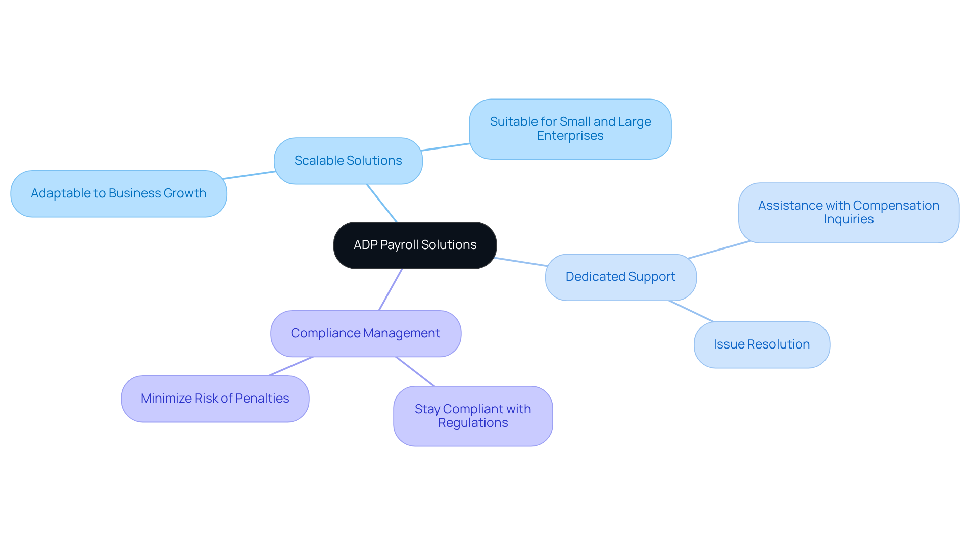 The center shows ADP's payroll solutions, and the branches highlight key features. Each feature explains how ADP supports businesses in managing payroll effectively.