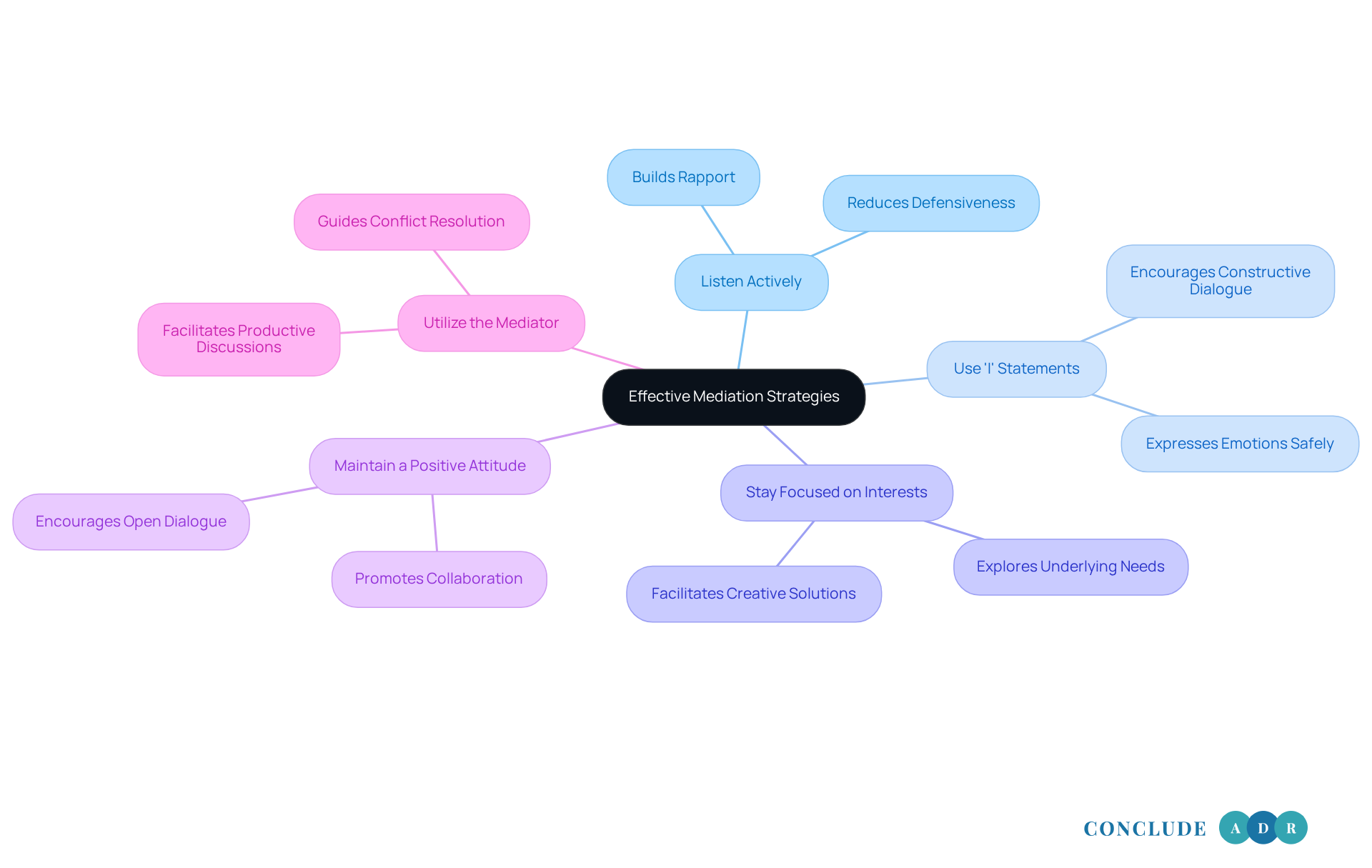 The central node represents the main theme of effective mediation, while each branch shows a specific strategy. Follow the branches to see how each strategy contributes to a successful mediation experience. The central node represents the main theme of effective mediation, while each branch shows a specific strategy. Follow the branches to see how each strategy contributes to a successful mediation experience.