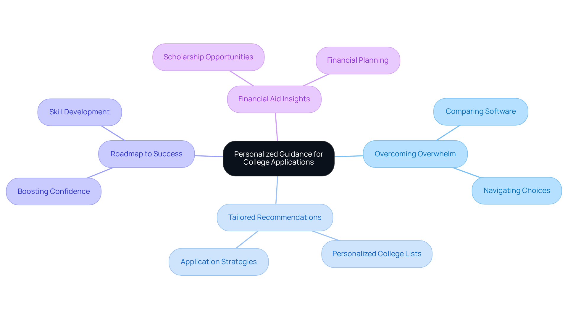 Start at the center with the main theme of personalized guidance, then follow the branches to explore how it helps students navigate the college application process, from tailored recommendations to financial aid insights. Start at the center with the main theme of personalized guidance, then follow the branches to explore how it helps students navigate the college application process, from tailored recommendations to financial aid insights.