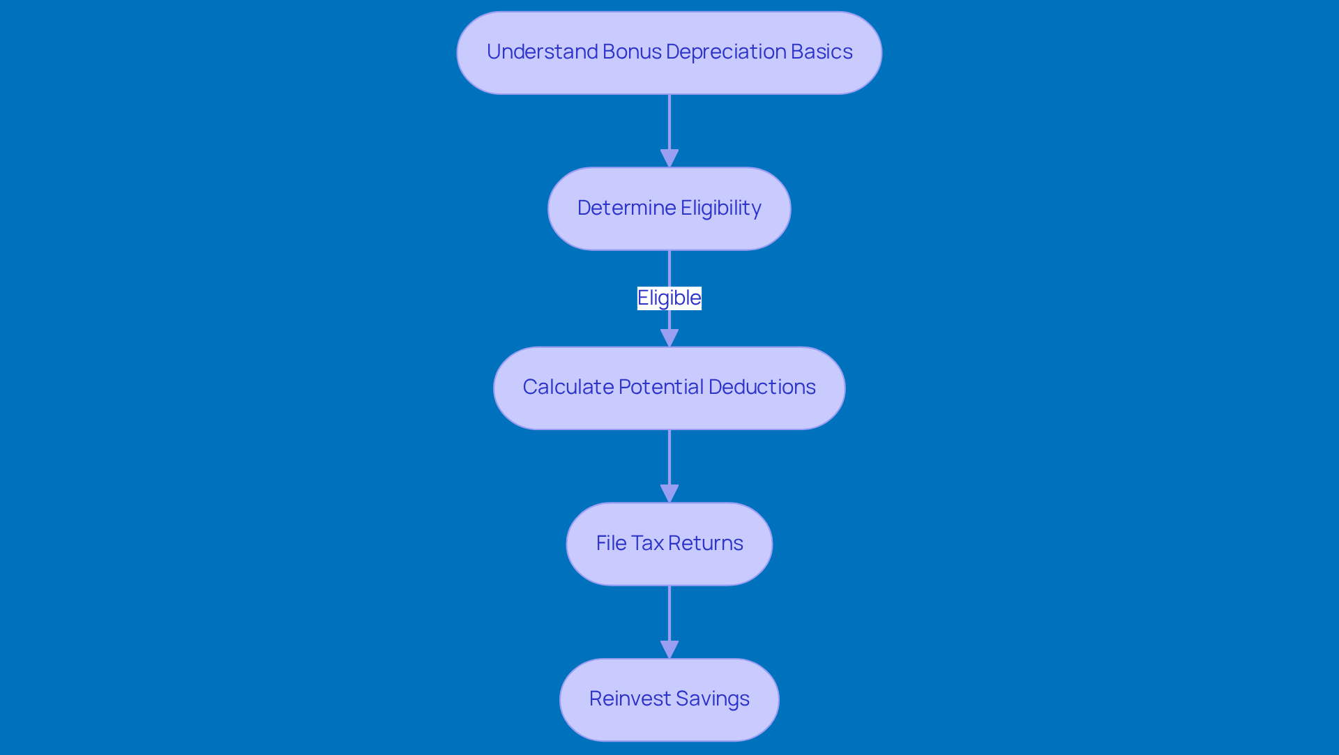 This flowchart guides you through the process of using bonus depreciation. Start at the top and follow the arrows to see what steps to take to maximize your tax benefits. Each box represents an important action or consideration in the process.