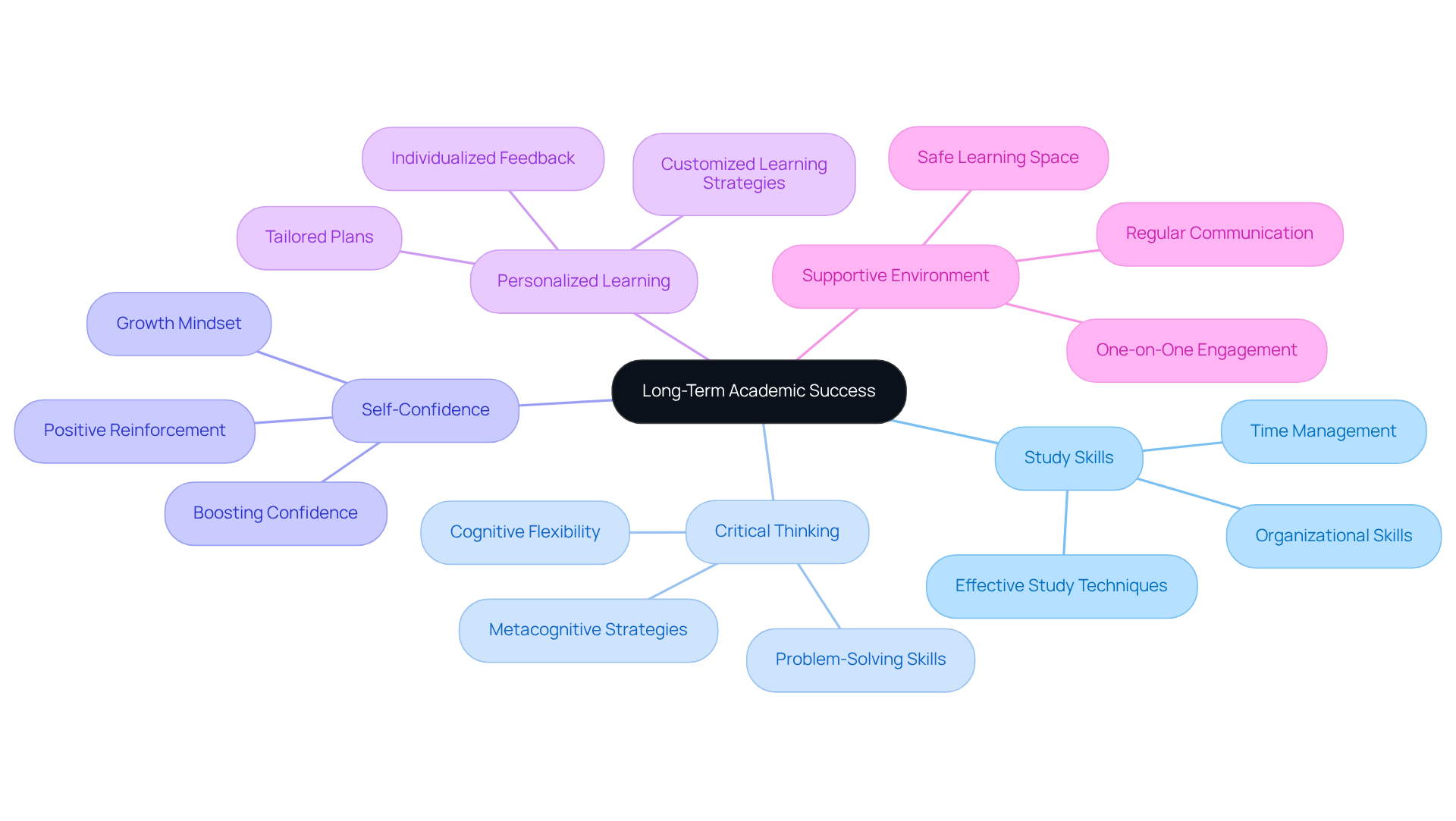 Start at the center with the main goal of academic success, then follow the branches to see how different skills and approaches contribute to achieving that success.