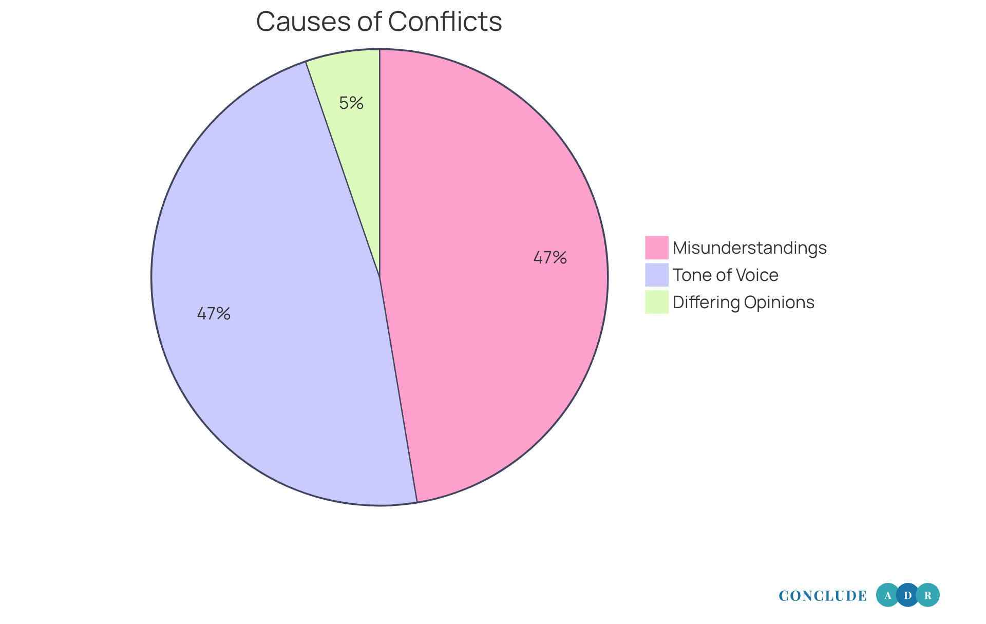 Each slice represents a cause of relationship problems: misunderstandings are the largest piece, showing it's the main issue, while differing opinions and tone of voice are smaller but still significant factors.