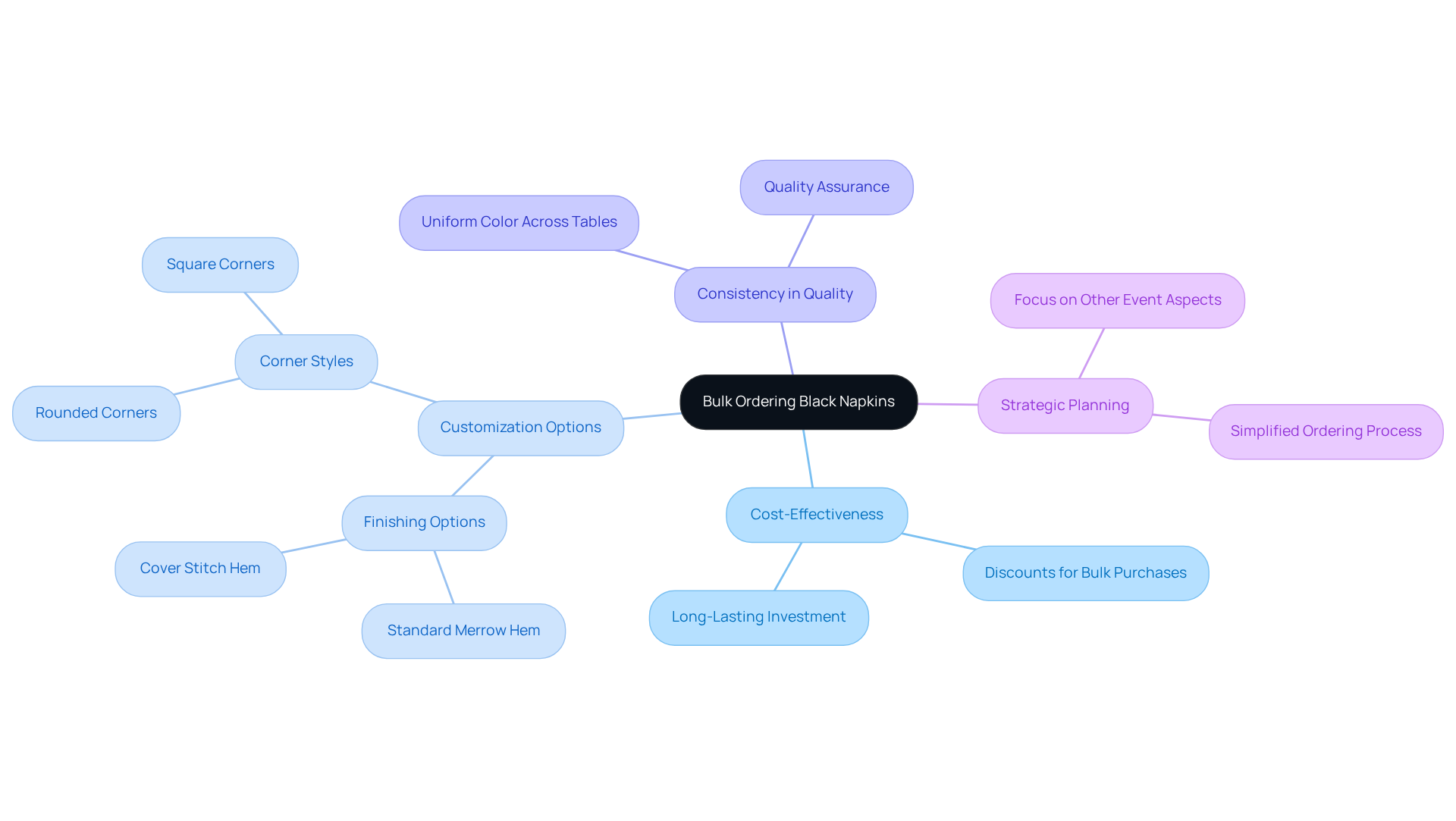The central node represents the main idea of bulk ordering, while the branches show the various benefits. Each color-coded branch highlights a different aspect, making it easy to see how they all connect to enhance event planning.