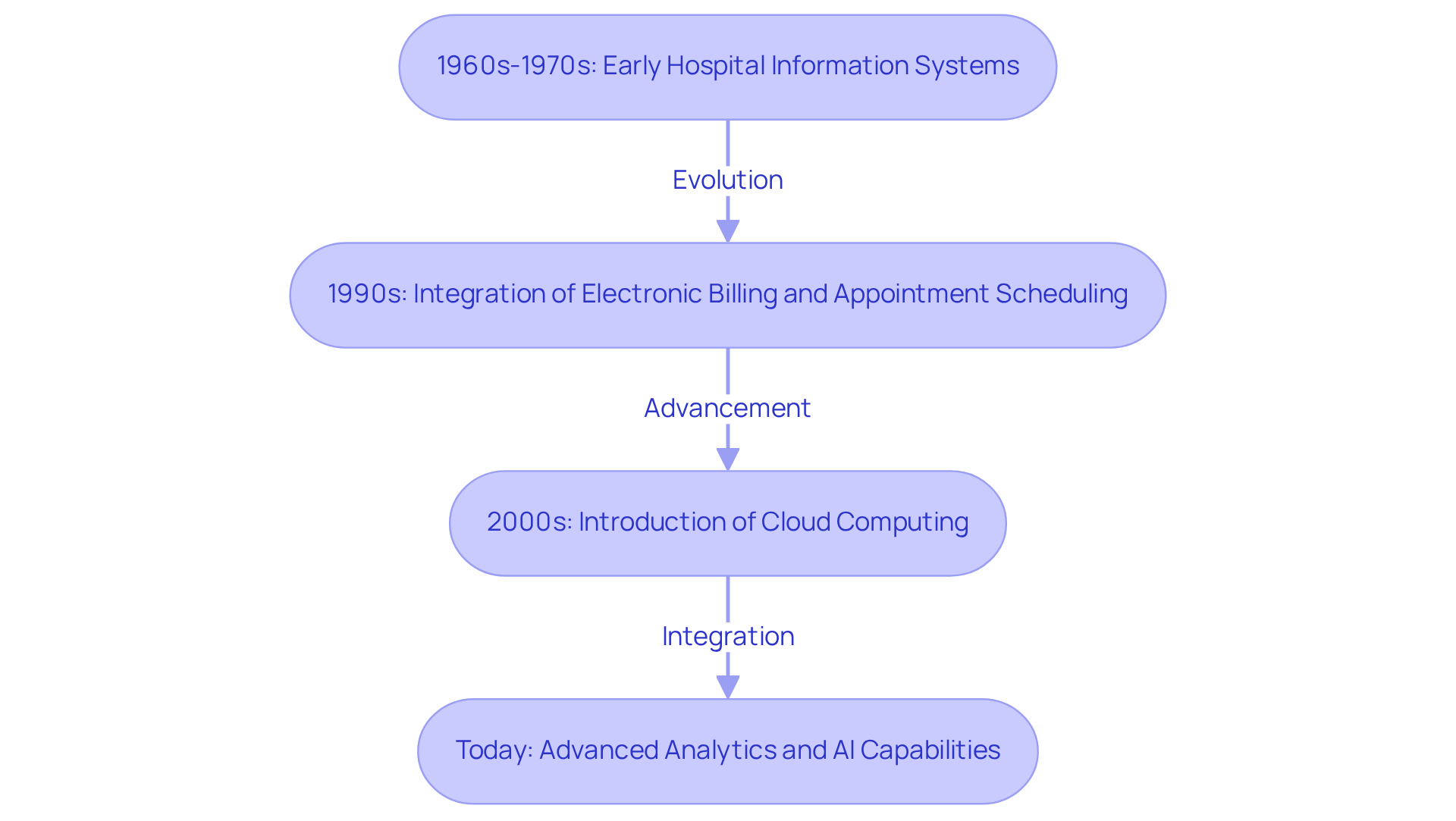 Each box represents a key phase in the development of practice management software. Follow the arrows to see how the software has evolved over the decades, highlighting major advancements.