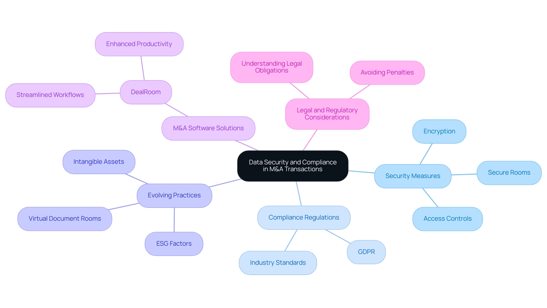 The central node represents the overall theme, with branches showing key categories and their respective subcategories related to data security and compliance in M&A.