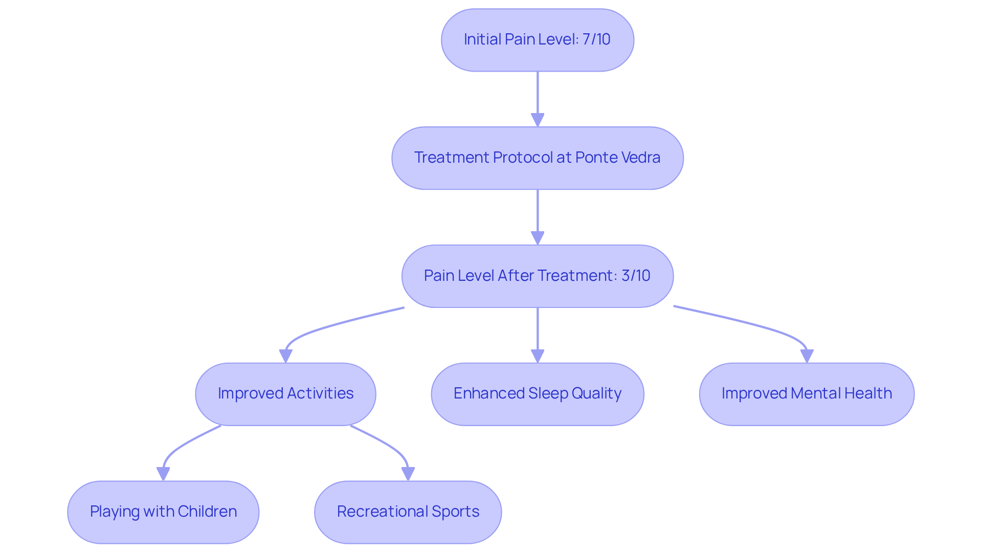This flowchart illustrates the transformation journey: starting from a high pain level, undergoing treatment, and experiencing significant improvements in pain, activities, sleep, and mental health. Each step shows how the treatment led to a better quality of life. This flowchart illustrates the transformation journey: starting from a high pain level, undergoing treatment, and experiencing significant improvements in pain, activities, sleep, and mental health. Each step shows how the treatment led to a better quality of life.