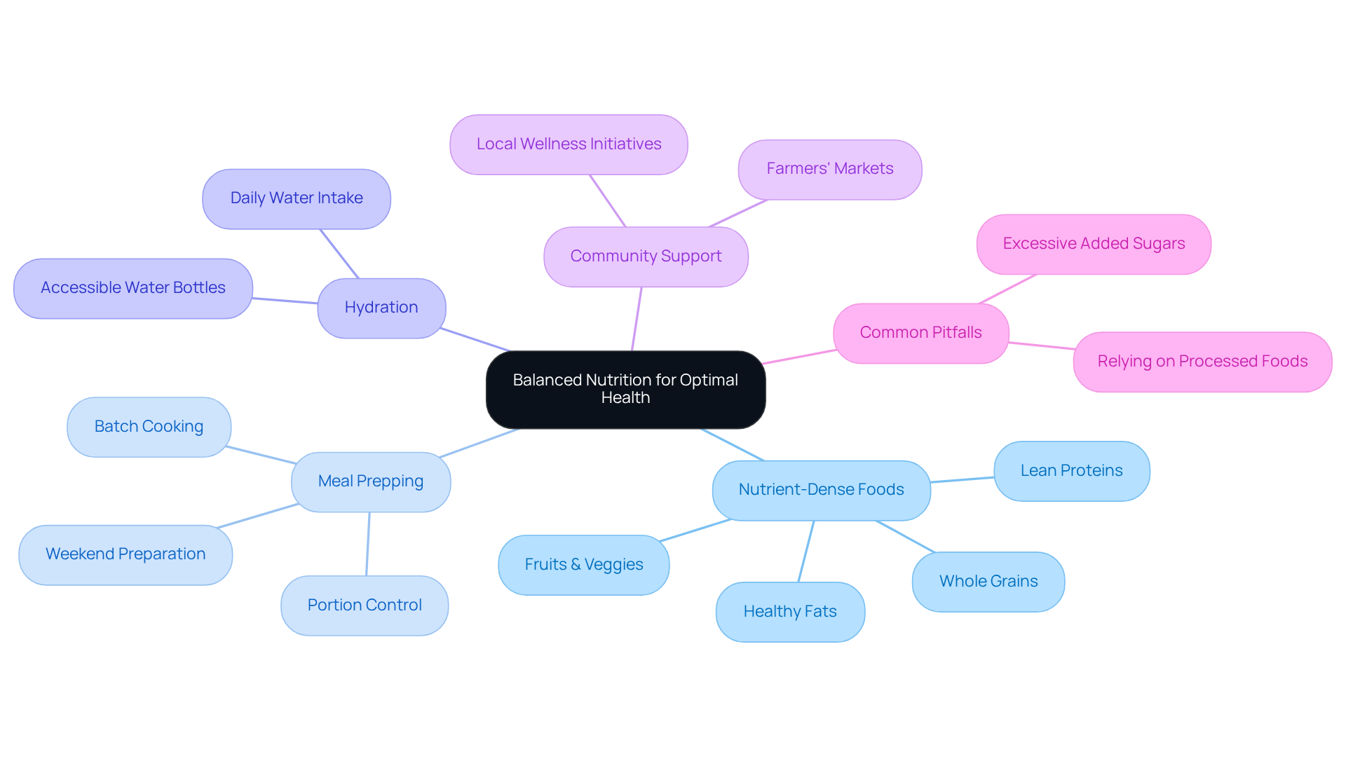 This mindmap shows how balanced nutrition can be achieved through various strategies. Start at the center with the main idea, then explore each branch to see specific actions and tips that contribute to a healthier lifestyle.