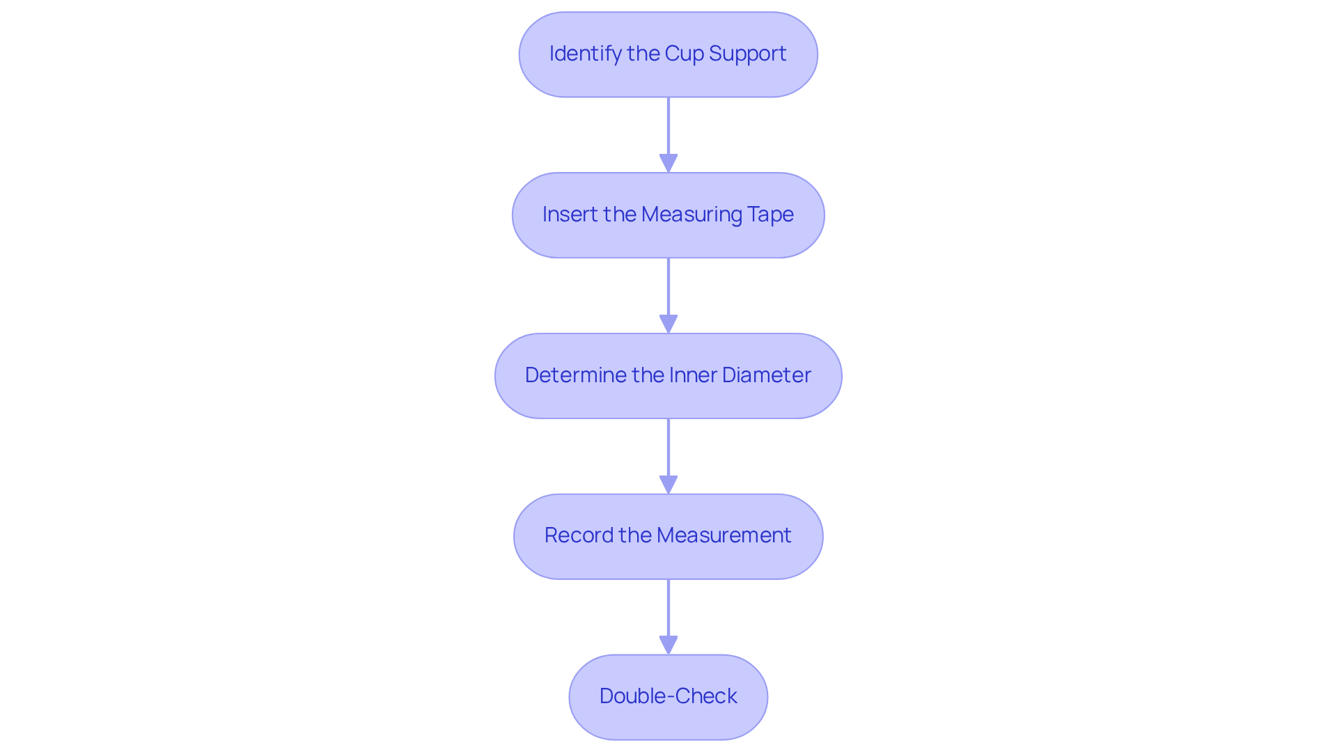 Each box represents a step in the measuring process. Follow the arrows to see how to measure the cup holder diameter accurately, ensuring your toddler's tumbler fits perfectly!