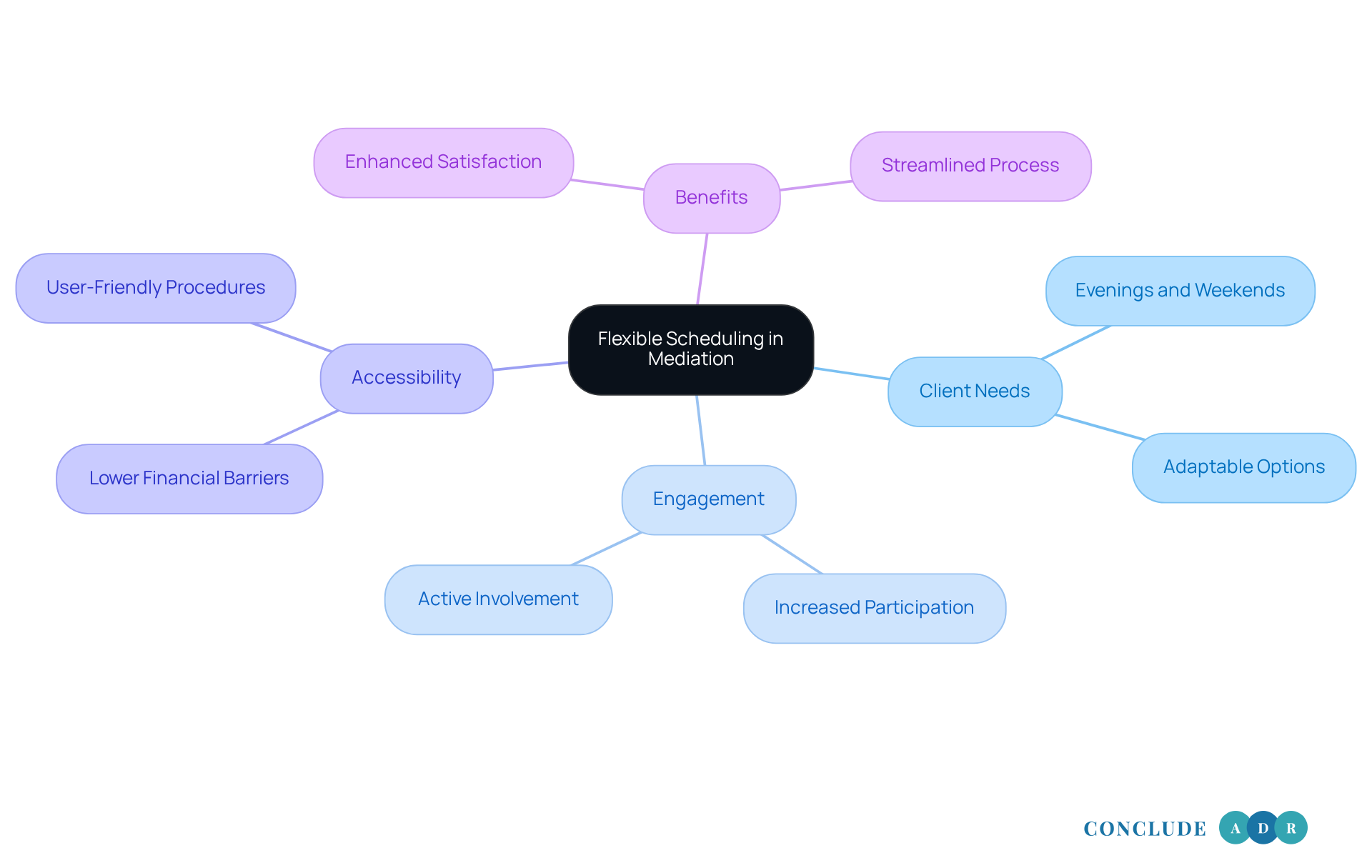 The central idea is flexible scheduling, with branches representing how it meets client needs and enhances their involvement in mediation. Each point highlights specific benefits or examples, making it easy to see the broader impact of flexibility.