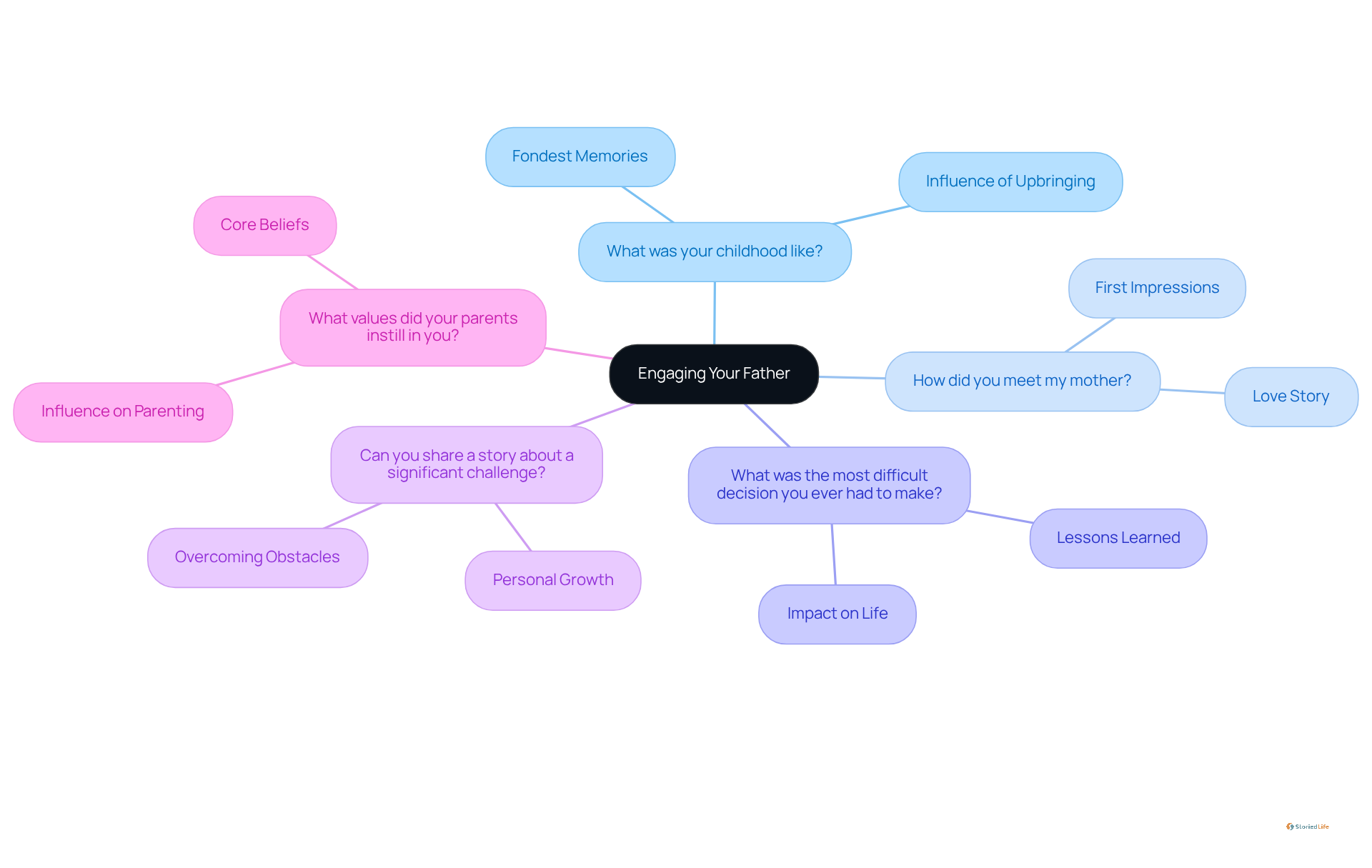 This mindmap starts with the main idea of engaging your father and branches out into specific questions you can ask him. Each branch represents a different question, and the sub-branches can include themes or insights related to those questions. It's a great way to visualize how to connect with your dad and explore his stories. This mindmap starts with the main idea of engaging your father and branches out into specific questions you can ask him. Each branch represents a different question, and the sub-branches can include themes or insights related to those questions. It's a great way to visualize how to connect with your dad and explore his stories.