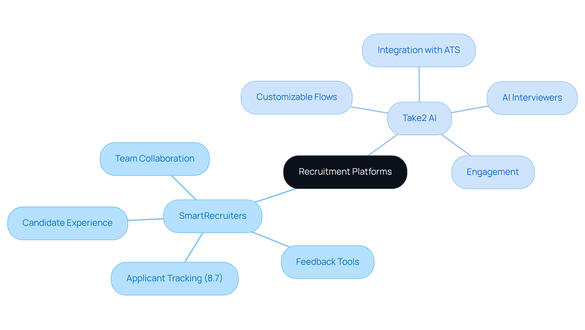 The central node represents the overall topic of recruitment platforms. Each branch shows a different platform, with sub-branches detailing their unique features and benefits. This layout helps you easily compare how each platform approaches recruitment.