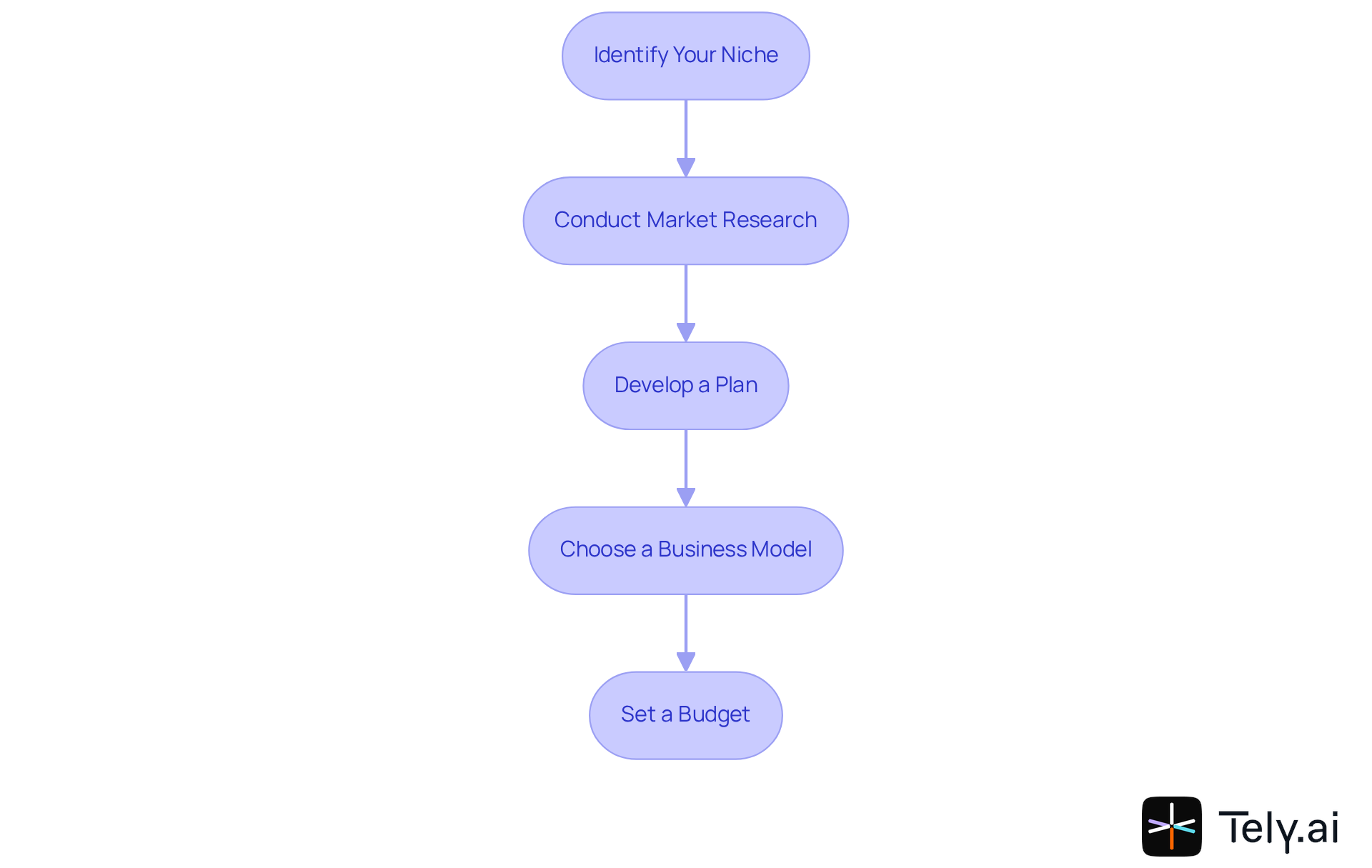 Each box represents a crucial step in your journey to starting an online business. Follow the arrows to see how each step connects and builds upon the previous one. Each box represents a crucial step in your journey to starting an online business. Follow the arrows to see how each step connects and builds upon the previous one.