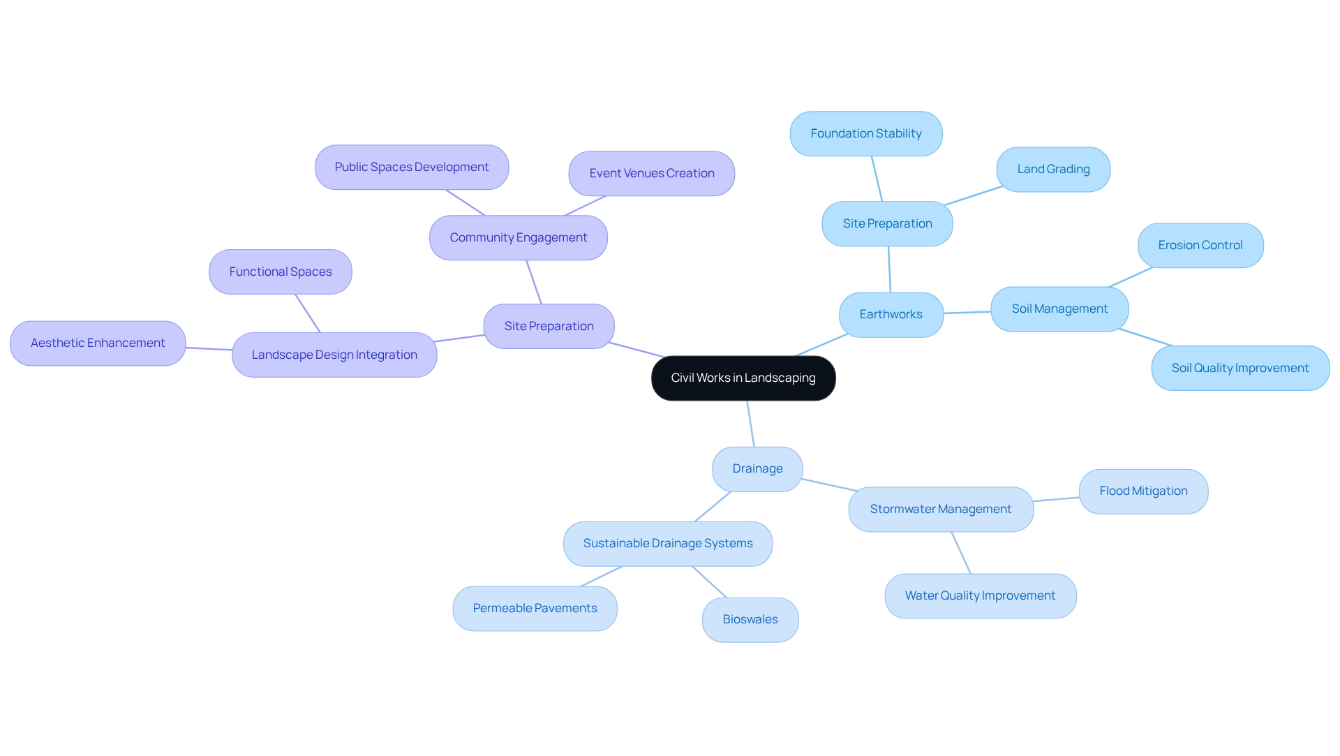 The central node represents the main topic, while the branches show key services and their contributions to community infrastructure. Each branch illustrates how these elements work together to enhance sustainability and livability.