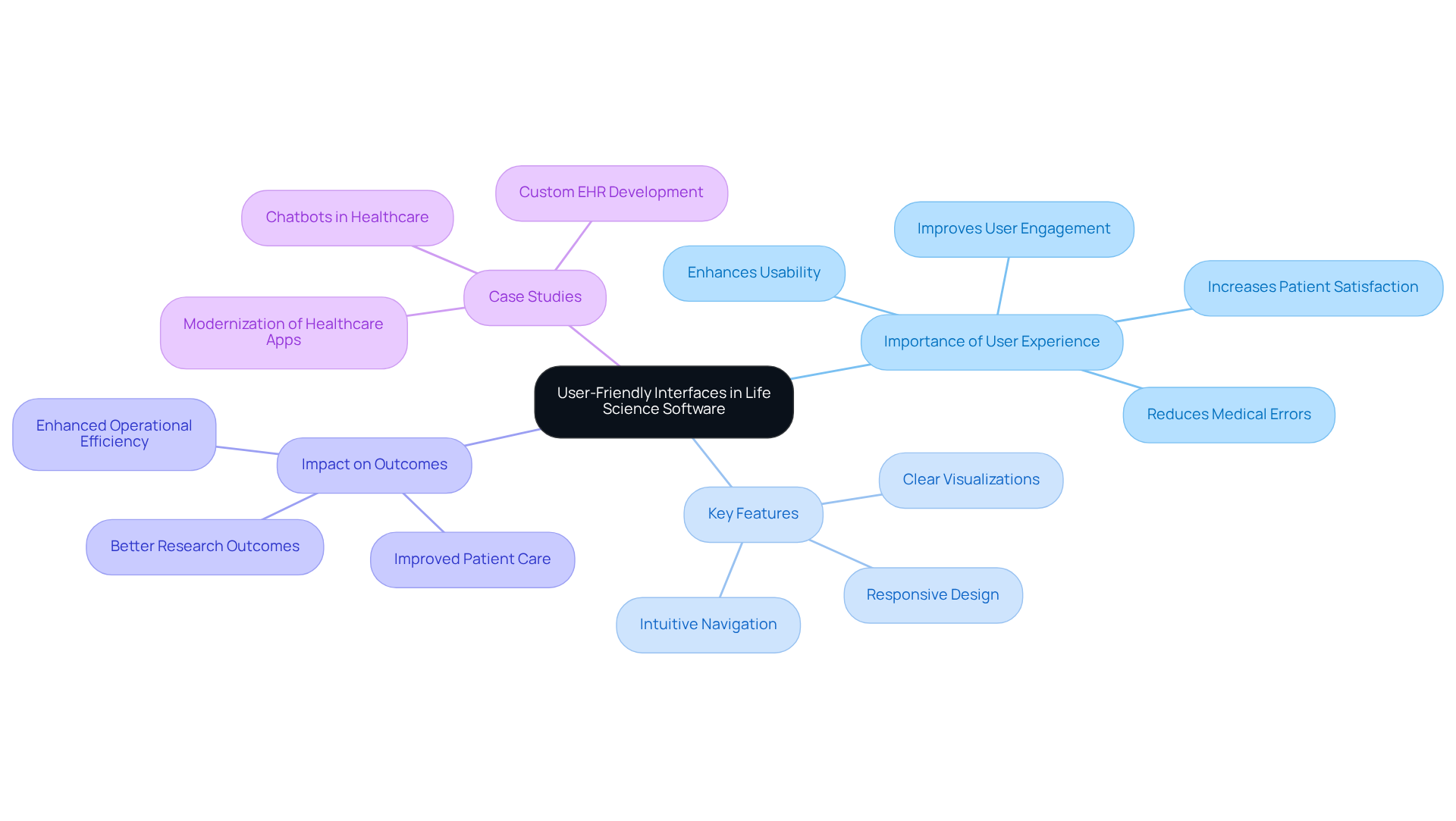 The central idea is about user-friendly interfaces, with branches showing why they matter, what features are important, and how they affect outcomes. Each branch connects to specific aspects of user experience, making it easy to see how everything relates.