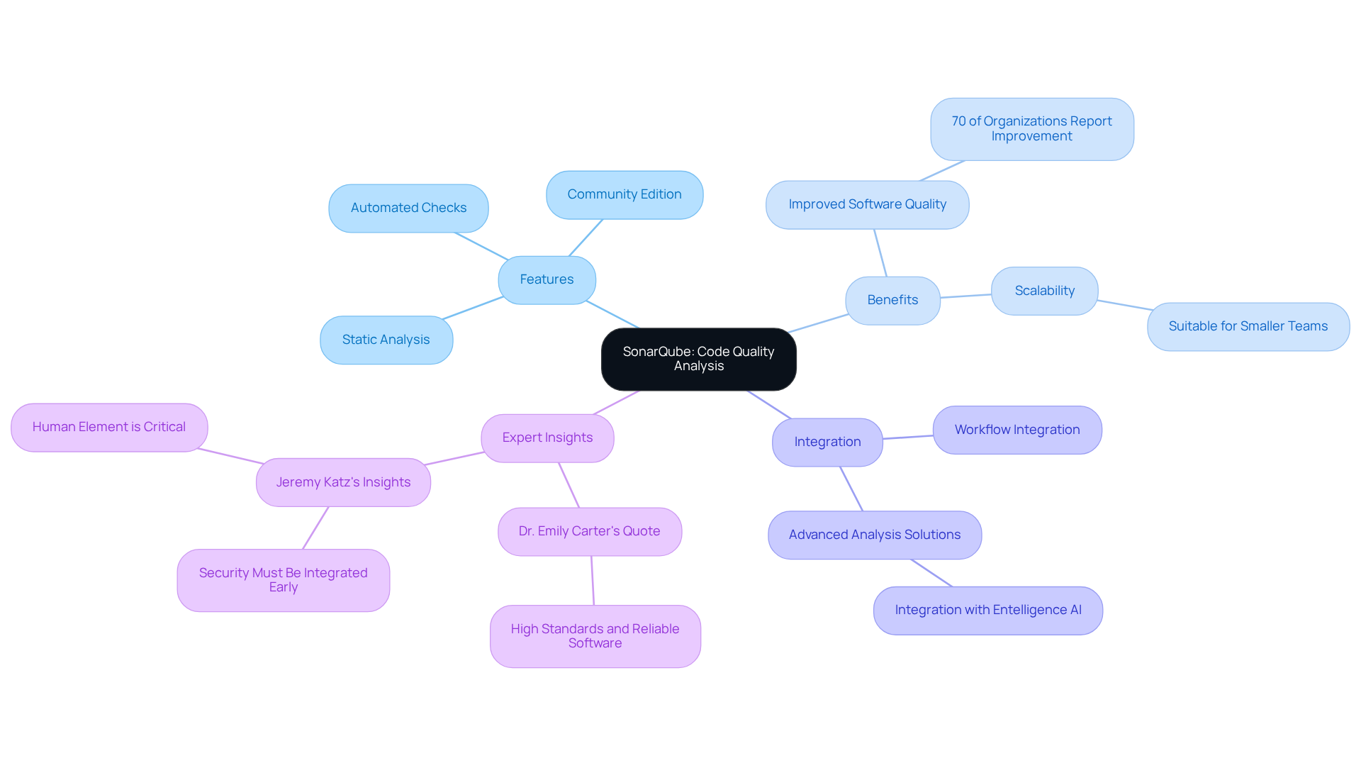 The central node represents SonarQube's role, while branches show its features, benefits, and integration strategies. Each color-coded branch helps you quickly identify related topics and understand how they contribute to effective code reviews.