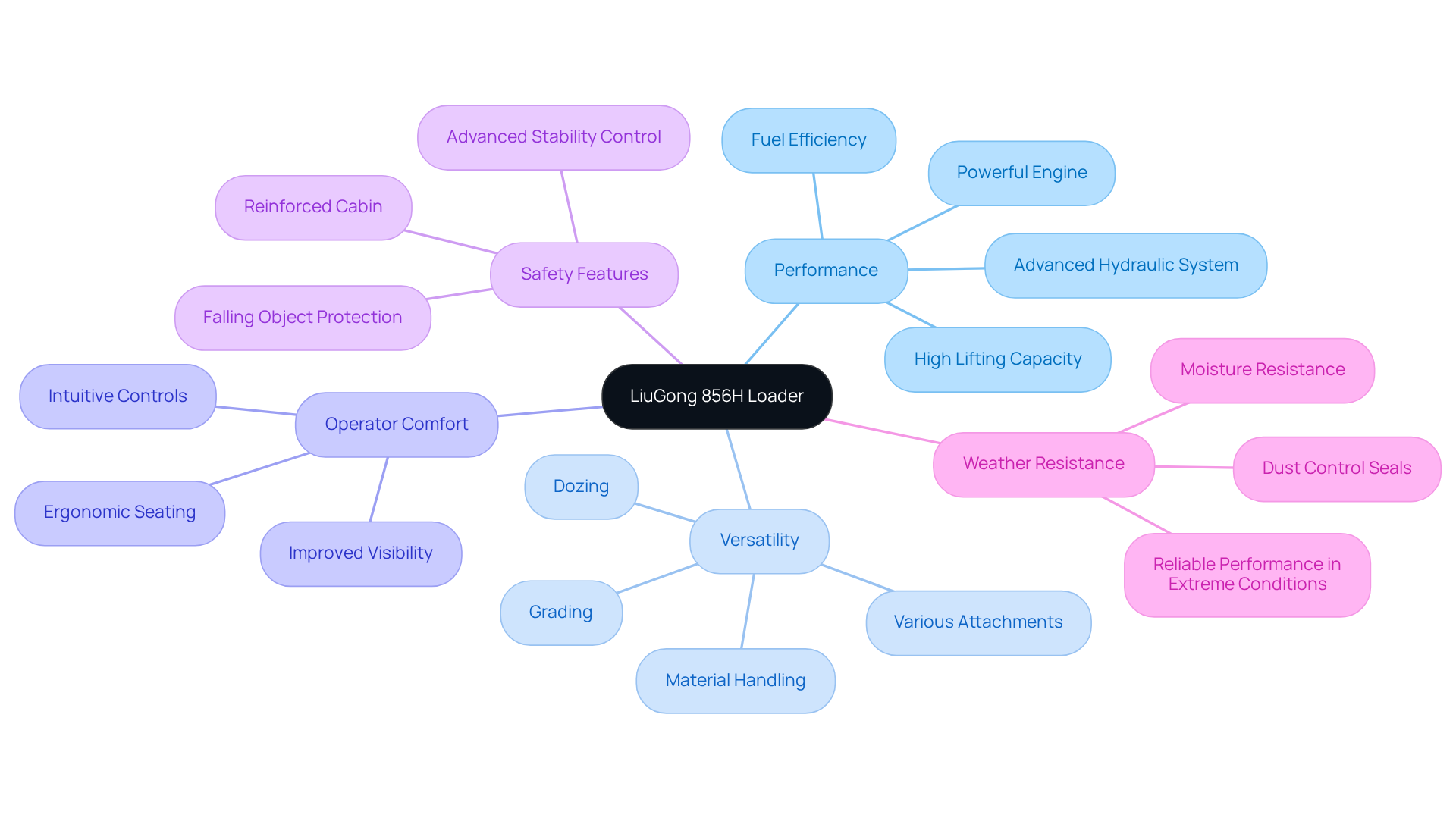 This mindmap starts with the LiuGong 856H loader at the center. Each branch represents a key feature area, and the sub-branches provide more details about what makes this loader exceptional in construction tasks. This mindmap starts with the LiuGong 856H loader at the center. Each branch represents a key feature area, and the sub-branches provide more details about what makes this loader exceptional in construction tasks.