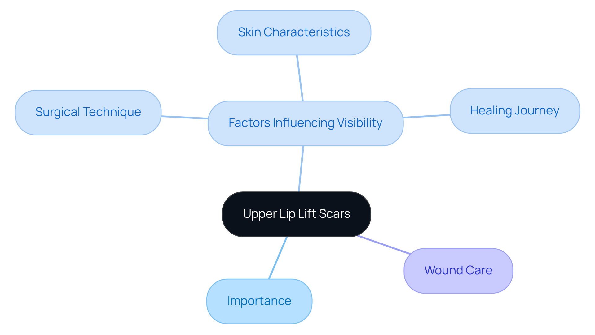 This mindmap starts with the main topic of upper lip lift scars at the center. Each branch represents a key aspect related to these scars, helping you see how they connect and what factors to consider for a successful recovery. This mindmap starts with the main topic of upper lip lift scars at the center. Each branch represents a key aspect related to these scars, helping you see how they connect and what factors to consider for a successful recovery.