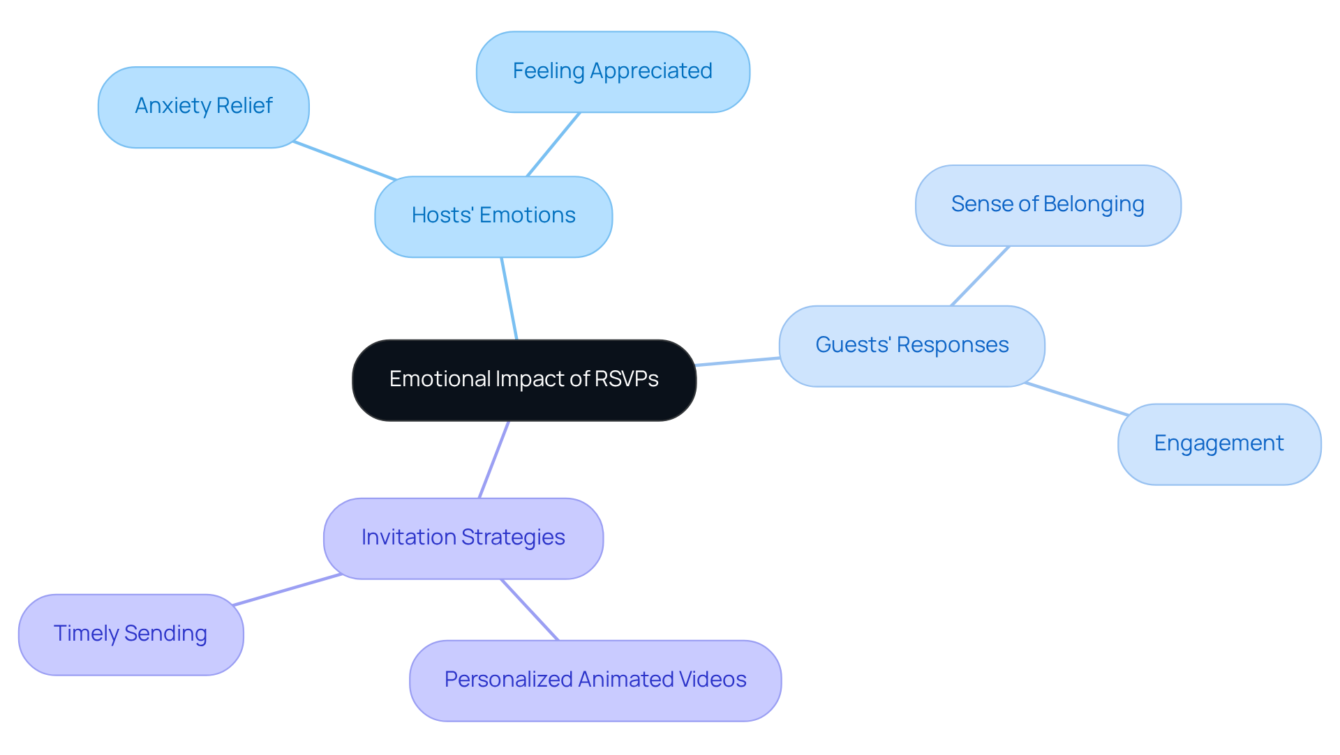 The central idea is about how RSVPs affect both hosts and guests emotionally. Each branch shows different aspects: hosts’ feelings of anxiety and appreciation, guests’ sense of belonging, and creative strategies to enhance responses.