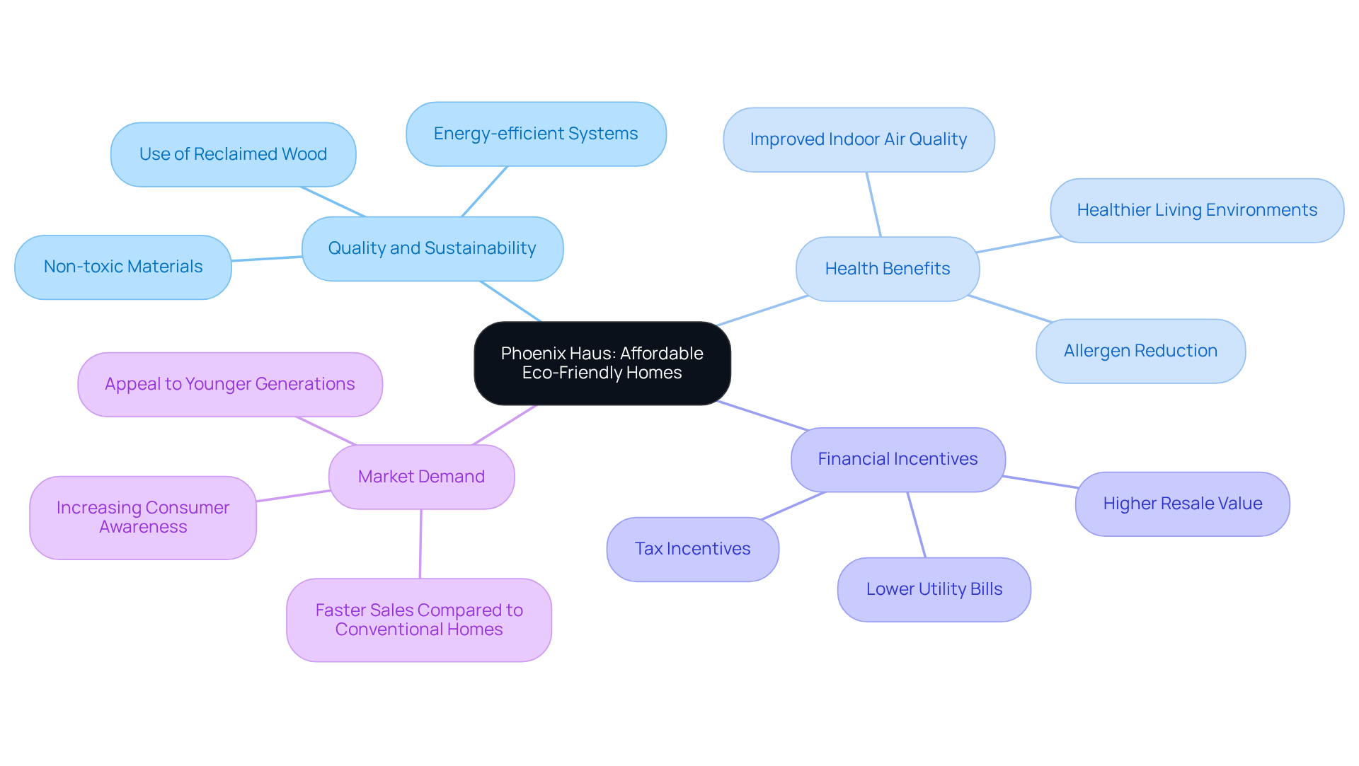 The center represents Phoenix Haus and its mission. Each branch highlights important aspects of their homes, showing how they support sustainable living while also being financially smart. The center represents Phoenix Haus and its mission. Each branch highlights important aspects of their homes, showing how they support sustainable living while also being financially smart.