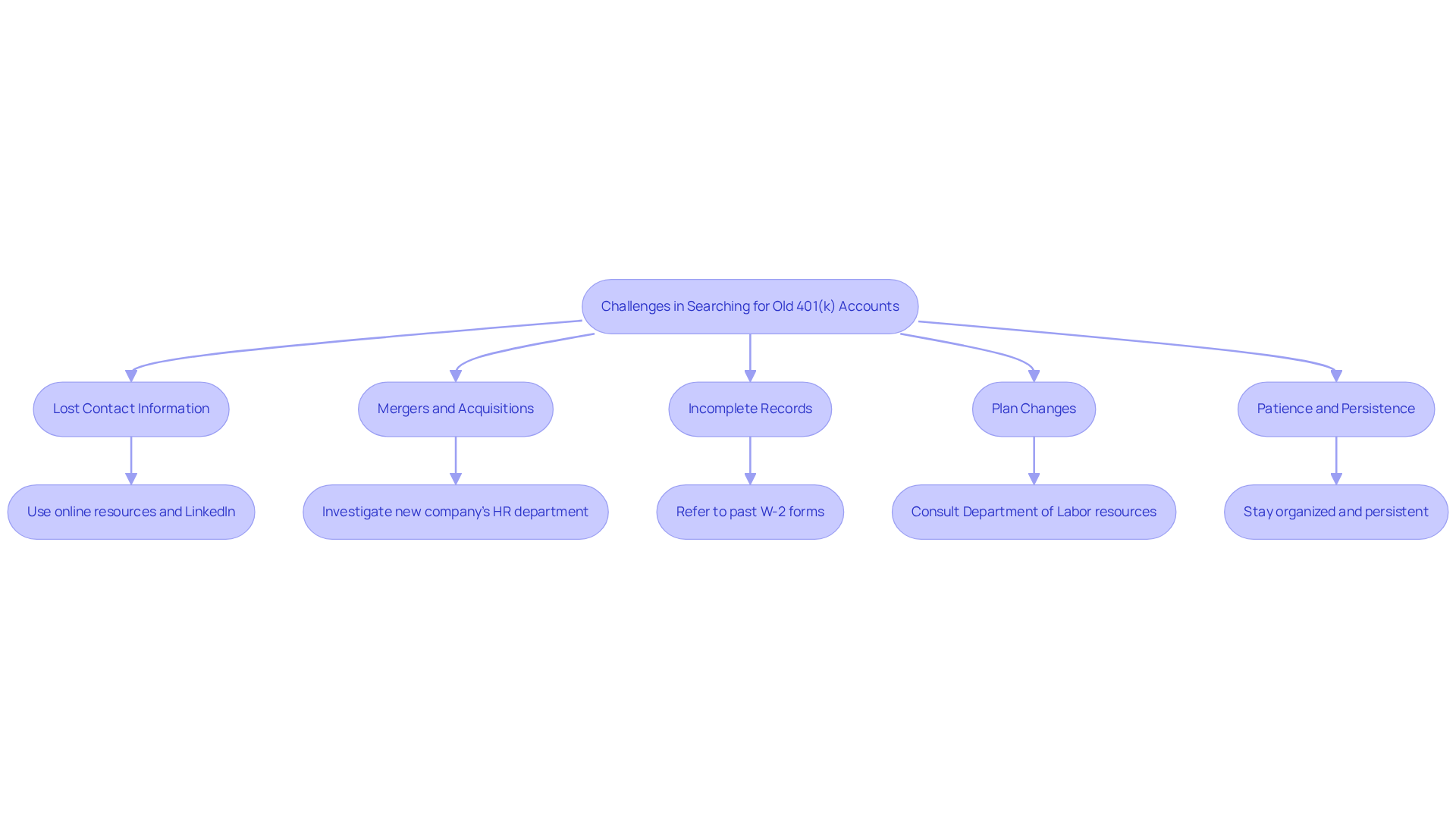 Each box represents a challenge you might face when searching for old 401(k) accounts, and the smaller boxes show the strategies to tackle those challenges. Follow the arrows to see how to navigate each issue.