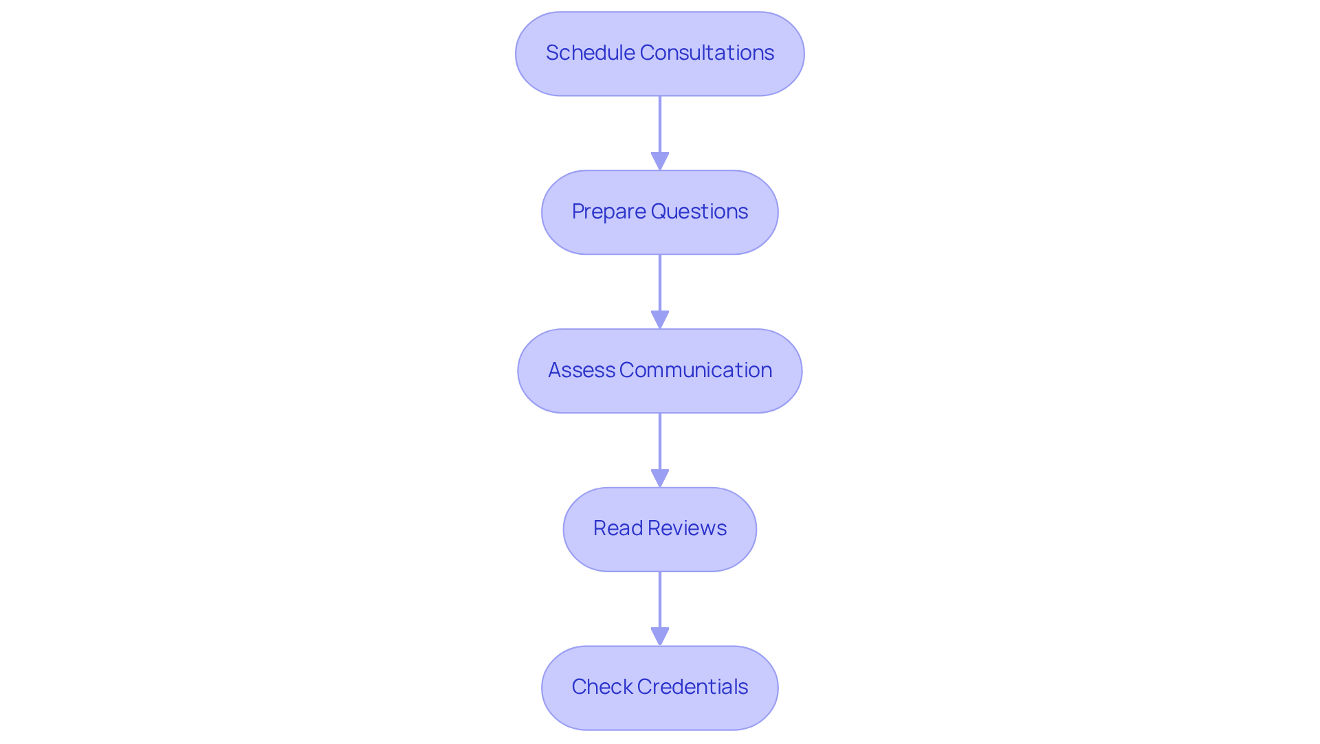 Each box represents a step in the process of finding the right lawyer. Follow the arrows to see how to move from one step to the next, ensuring you cover all important aspects before making your choice. Each box represents a step in the process of finding the right lawyer. Follow the arrows to see how to move from one step to the next, ensuring you cover all important aspects before making your choice.