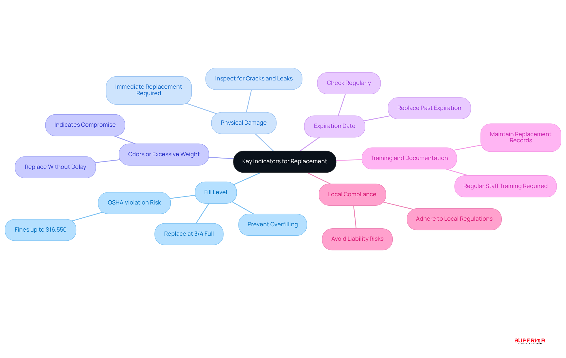 The center shows the main topic, and each branch represents a critical indicator to monitor. Follow the branches to understand what to look for and why it's important for safety and compliance.