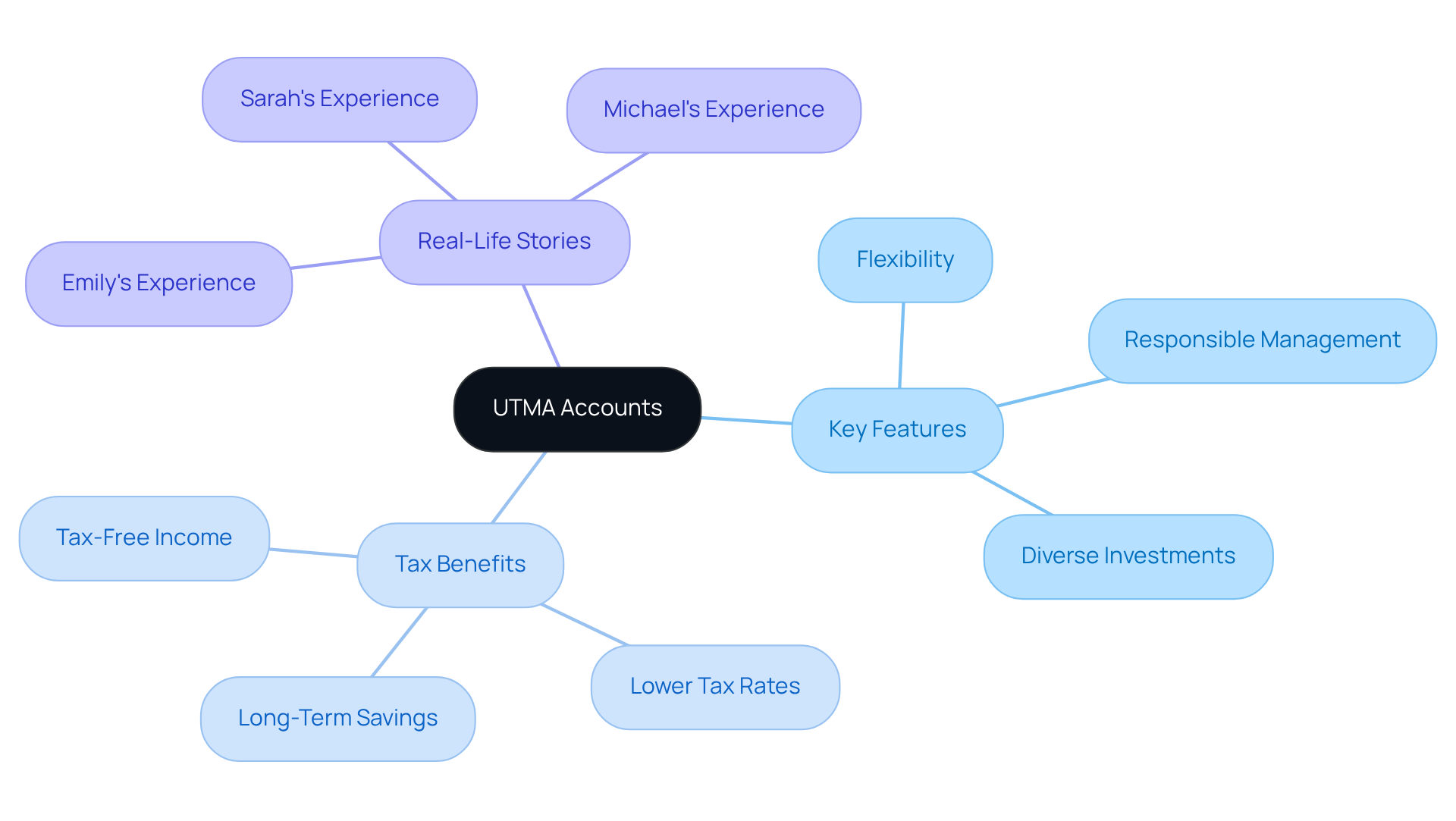 What Does UTMA Account Stand For? Key Features and Benefits - Bright ...