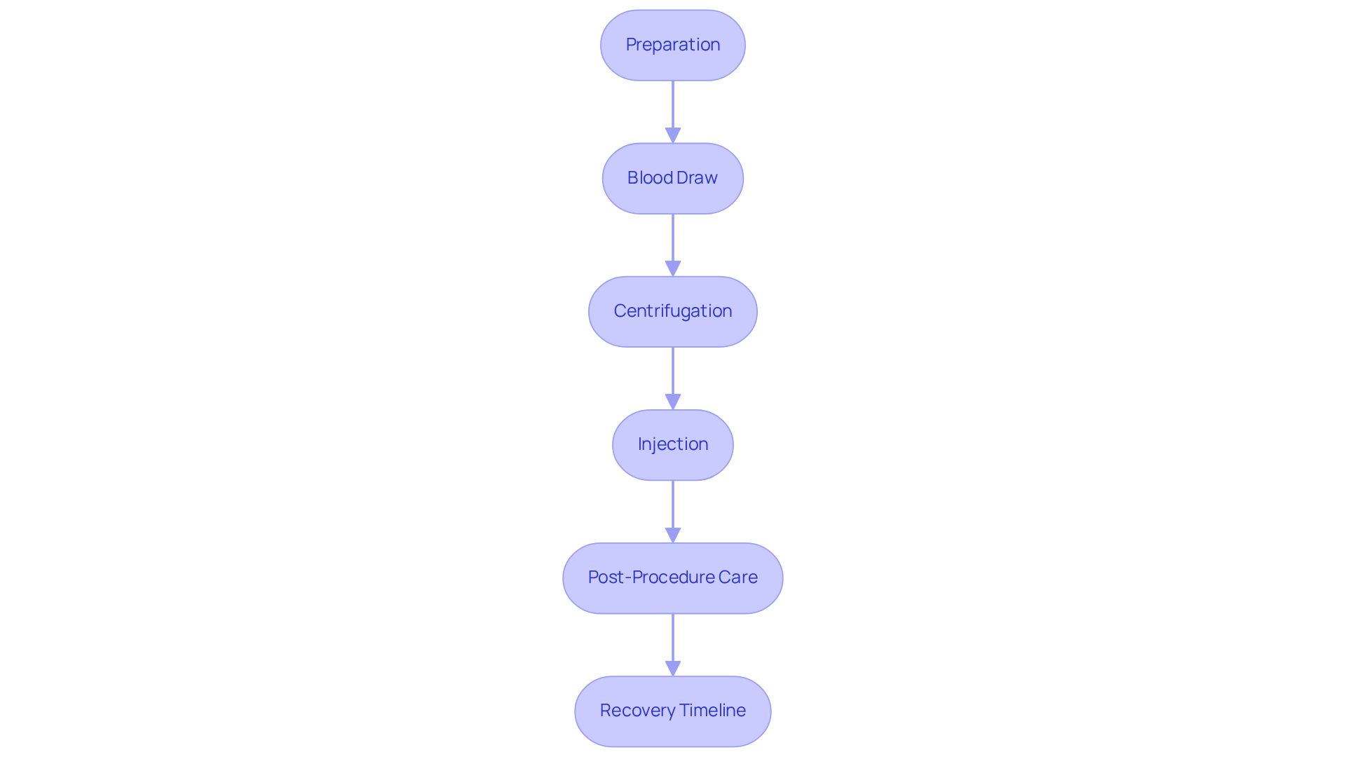 This flowchart guides you through the PRP injection process. Each box represents a step, from preparing for the procedure to recovering afterward. Follow the arrows to see how each step leads to the next, making the whole process easier to understand.