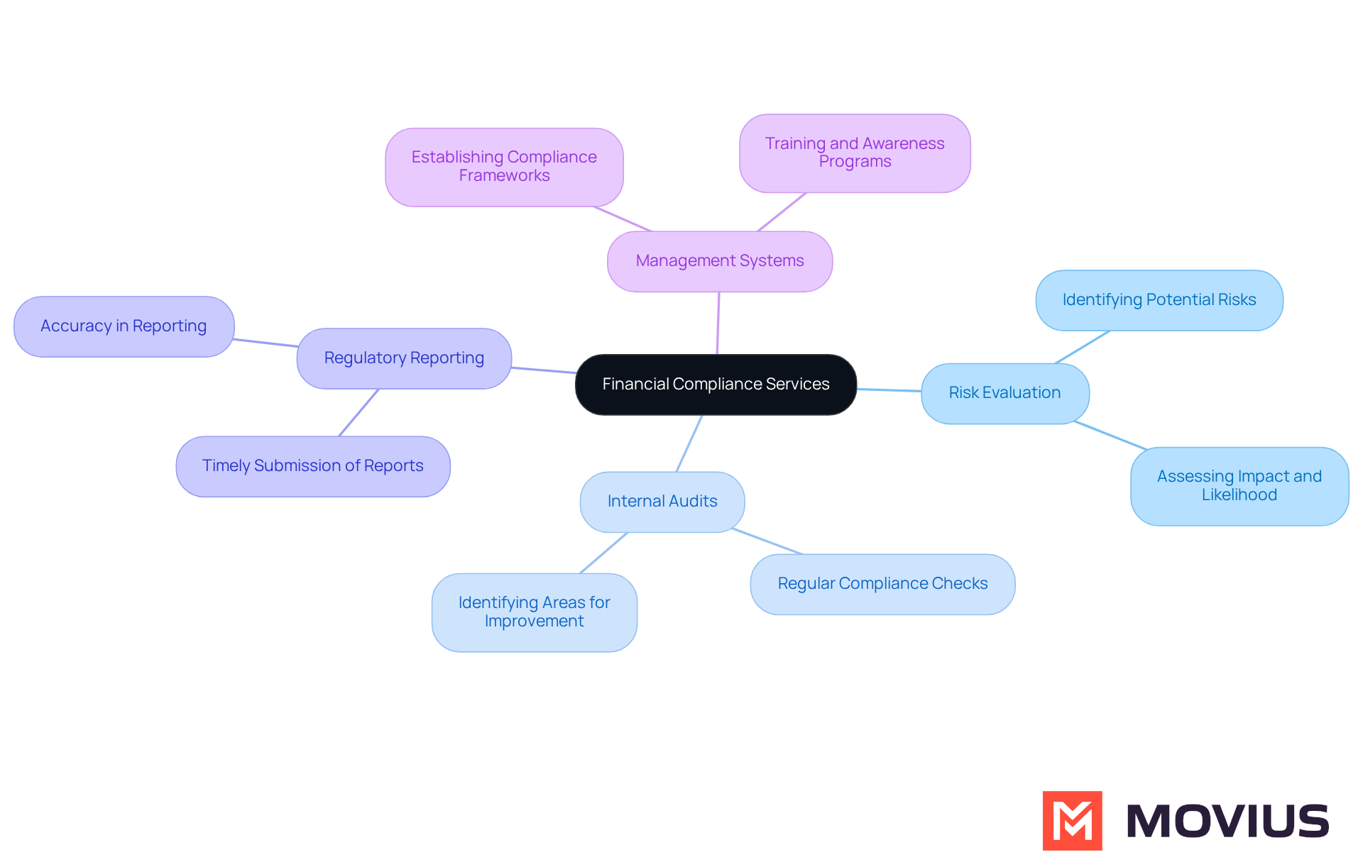 The central node represents the main topic of financial compliance services. Each branch shows a key component of these services, helping you see how they contribute to ensuring adherence to regulations. The colors and layout make it easy to follow and understand the relationships between different aspects of compliance. The central node represents the main topic of financial compliance services. Each branch shows a key component of these services, helping you see how they contribute to ensuring adherence to regulations. The colors and layout make it easy to follow and understand the relationships between different aspects of compliance.